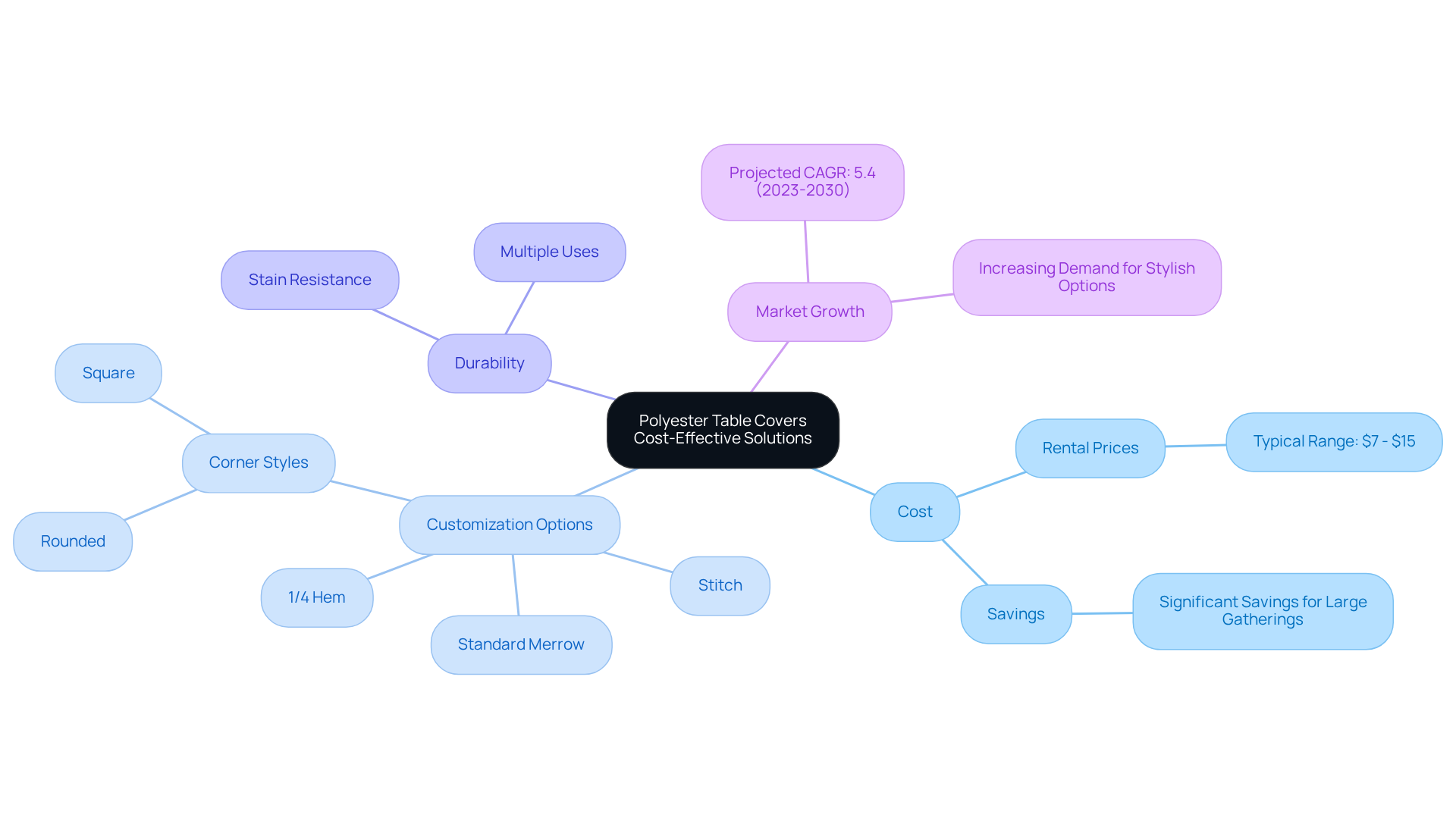 Start at the center with the main idea of polyester table covers being cost-effective. Follow the branches to explore how they save money, what customization options are available, their durability, and the growing market demand.