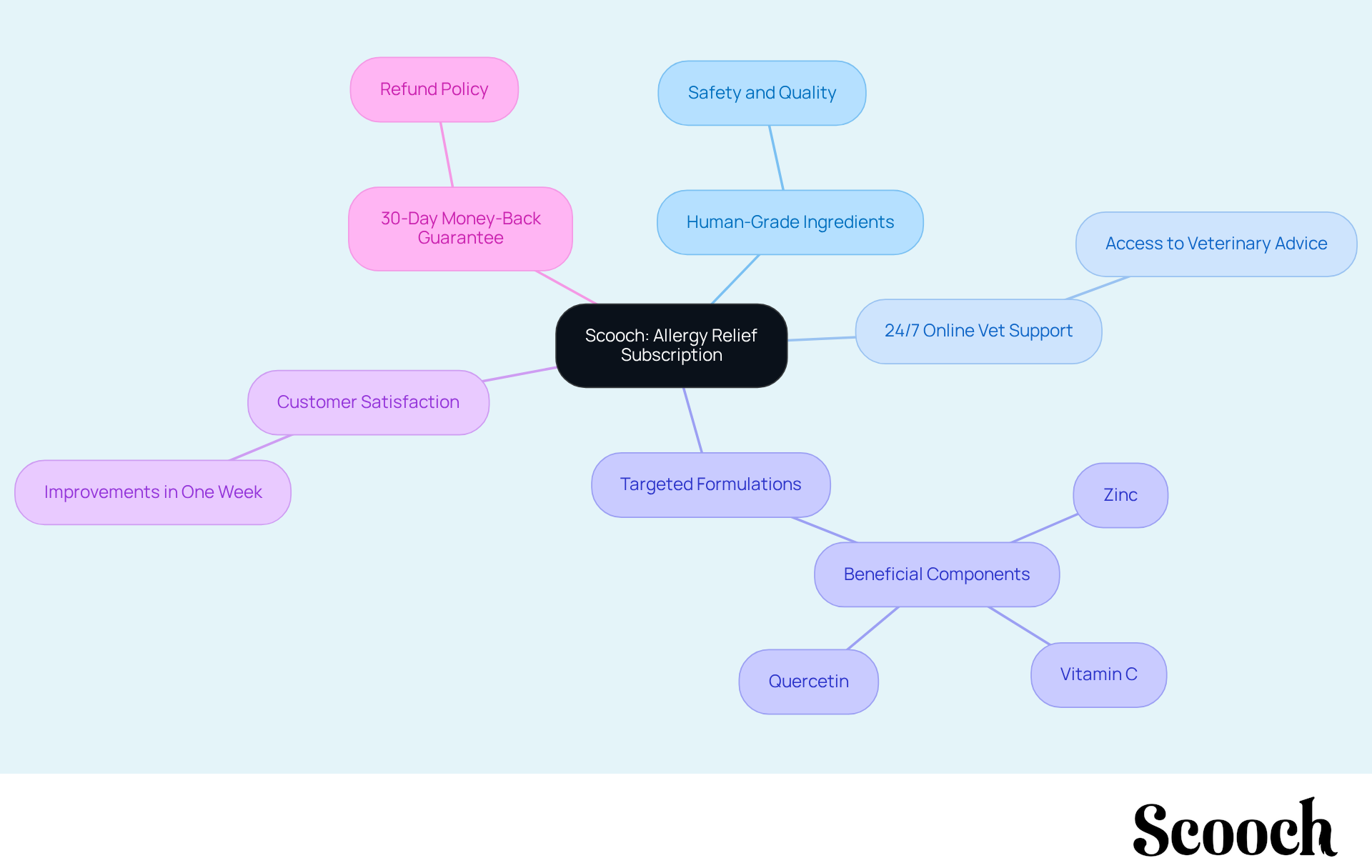 This mindmap illustrates the key benefits of Scooch's allergy relief service. Each branch represents a unique advantage, showing how they all contribute to the overall wellness of your pet. Follow the branches to see how each benefit supports your dog's health and your peace of mind.