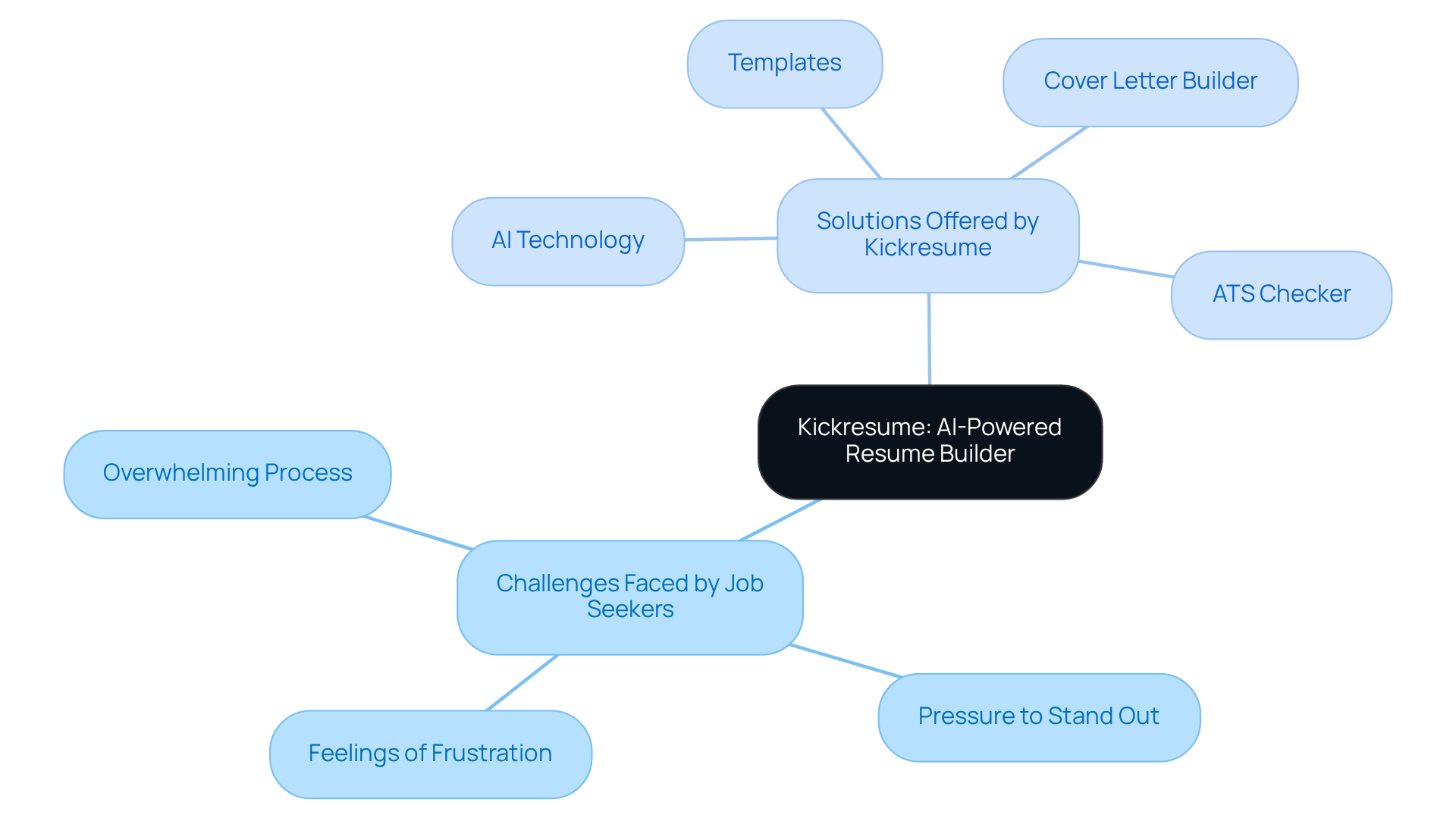 The center represents Kickresume, while the branches show the challenges job seekers face and how the platform helps overcome them. Each feature is designed to make the job application process easier and more effective. The center represents Kickresume, while the branches show the challenges job seekers face and how the platform helps overcome them. Each feature is designed to make the job application process easier and more effective.