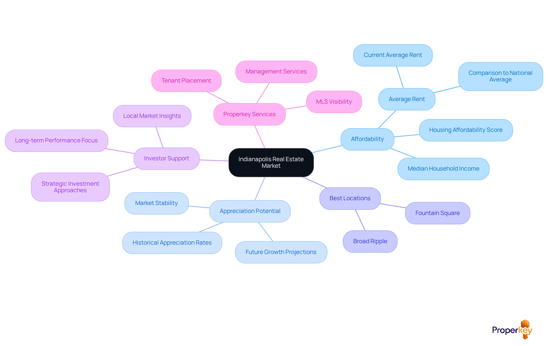 Start at the center with the Indianapolis real estate market, then follow the branches to explore affordability, appreciation potential, and the best neighborhoods. Each branch leads to more detailed information, helping you understand the market landscape and how Properkey can assist you.