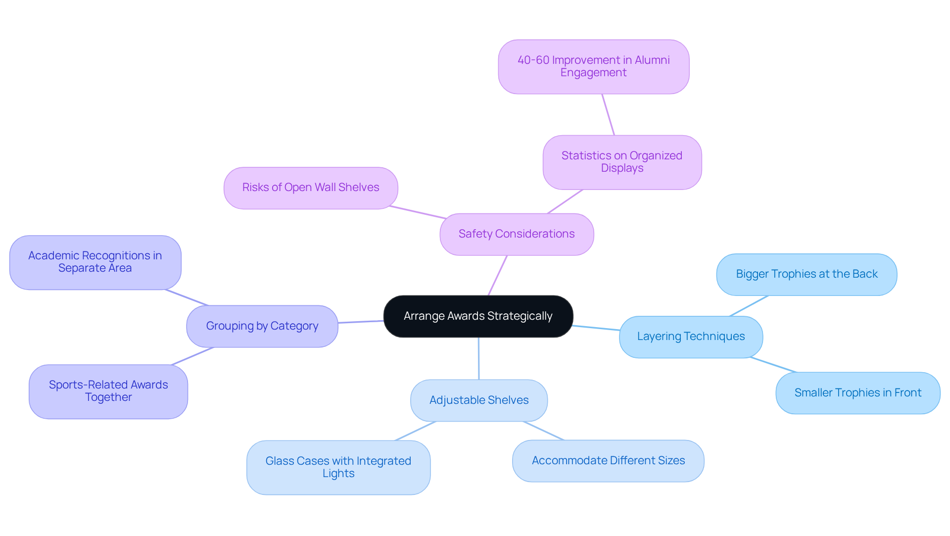 Start at the center with the main idea of arranging awards, then follow the branches to explore different strategies and tips for creating an effective display.