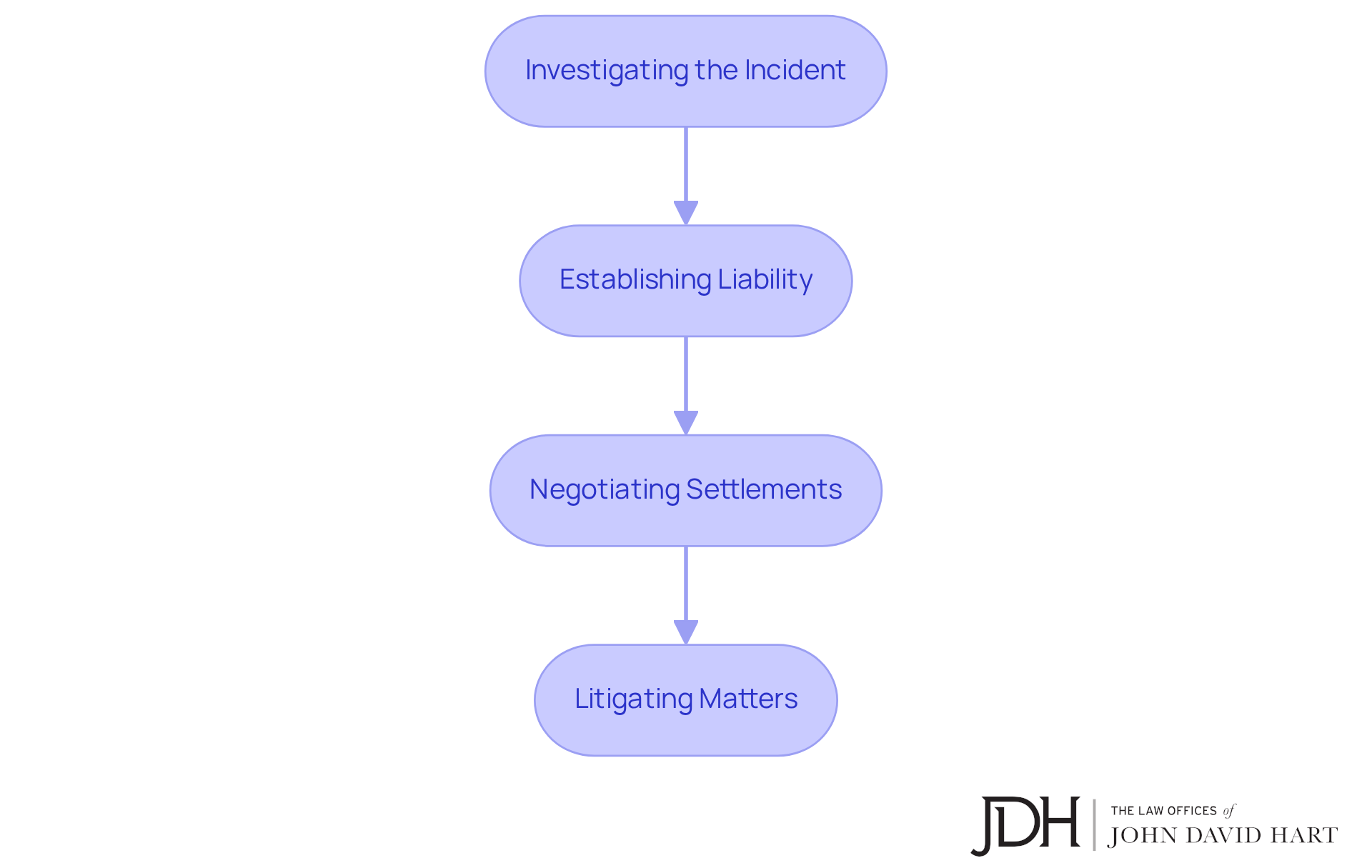 Each box represents a crucial step in the process of handling a fall injury claim. Follow the arrows to see how each step leads to the next, guiding you through the journey of seeking justice.