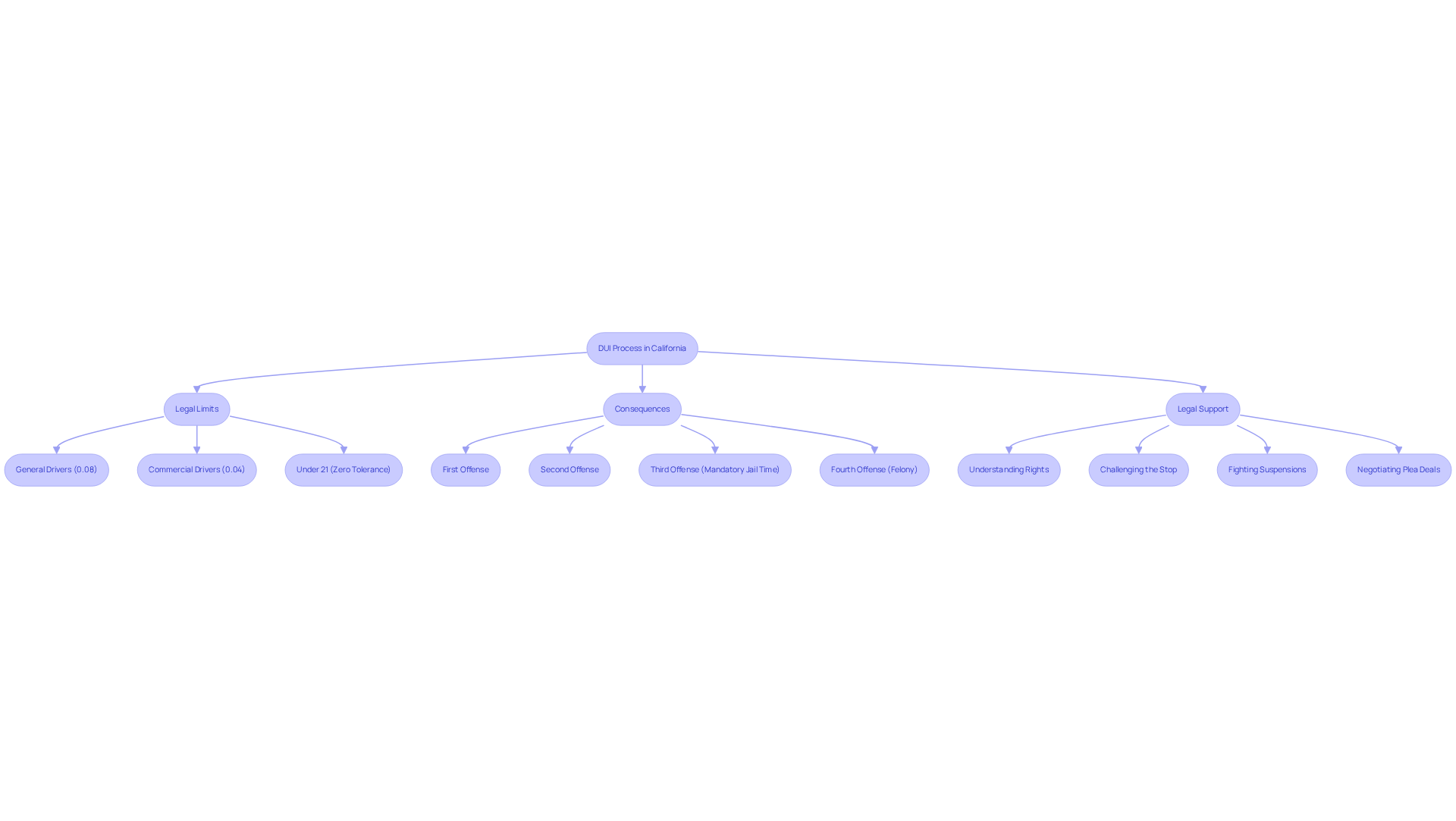 This flowchart guides you through the DUI process in California. Start at the top with the DUI process, then follow the paths to see the legal limits for different drivers, the consequences of offenses, and how legal support can help you navigate these laws.