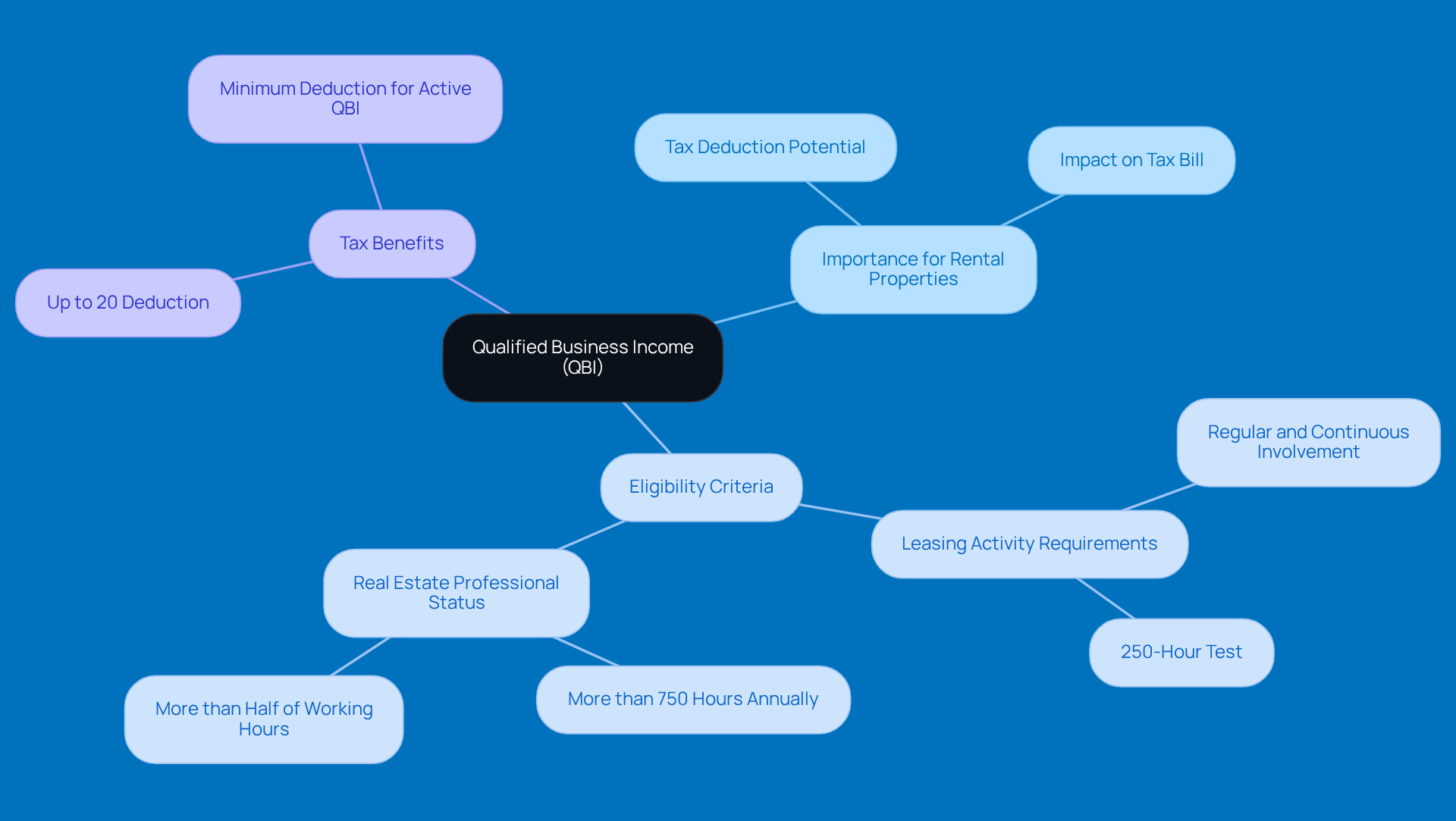 The center represents QBI, and the branches show its importance, eligibility, and tax benefits. Each branch helps you see how these elements connect and what you need to know to maximize your tax savings.