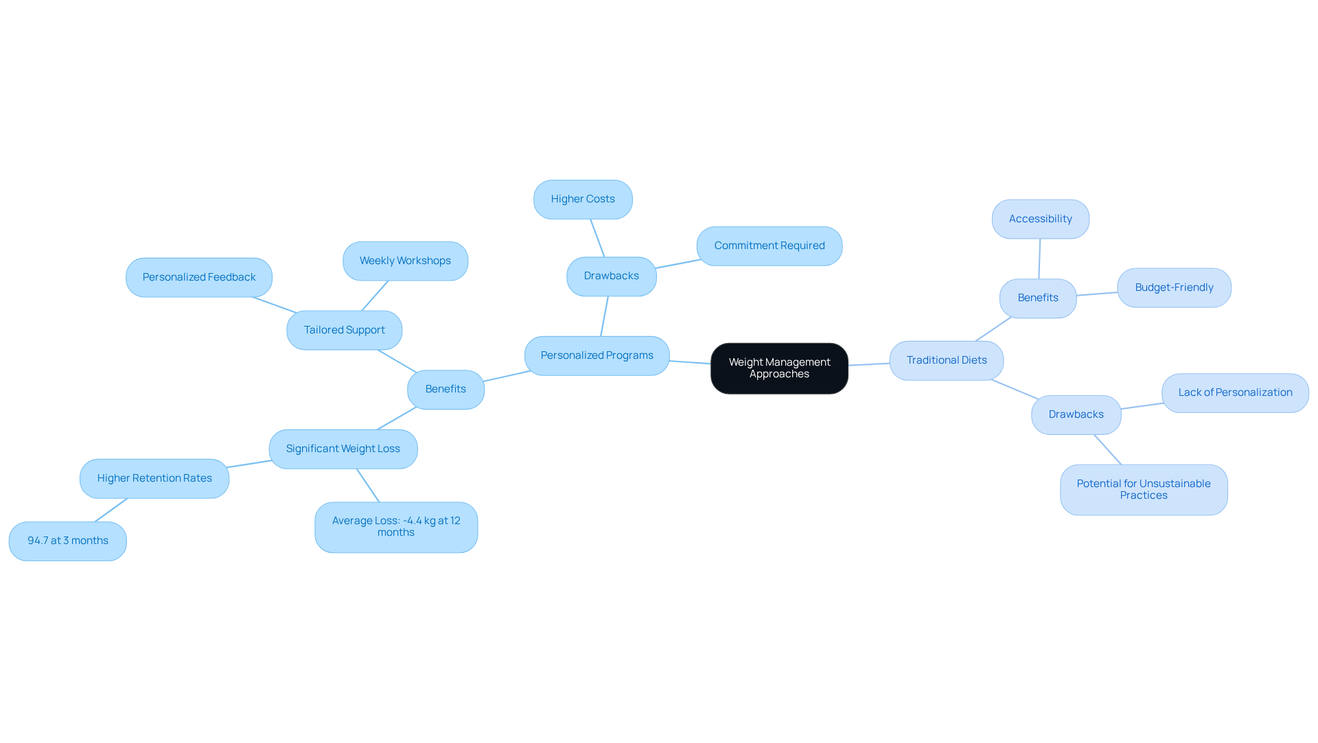 The central node represents the overall topic, while the branches show the two main approaches. Each sub-branch highlights specific benefits and drawbacks, helping you understand the trade-offs involved in choosing a weight management strategy.