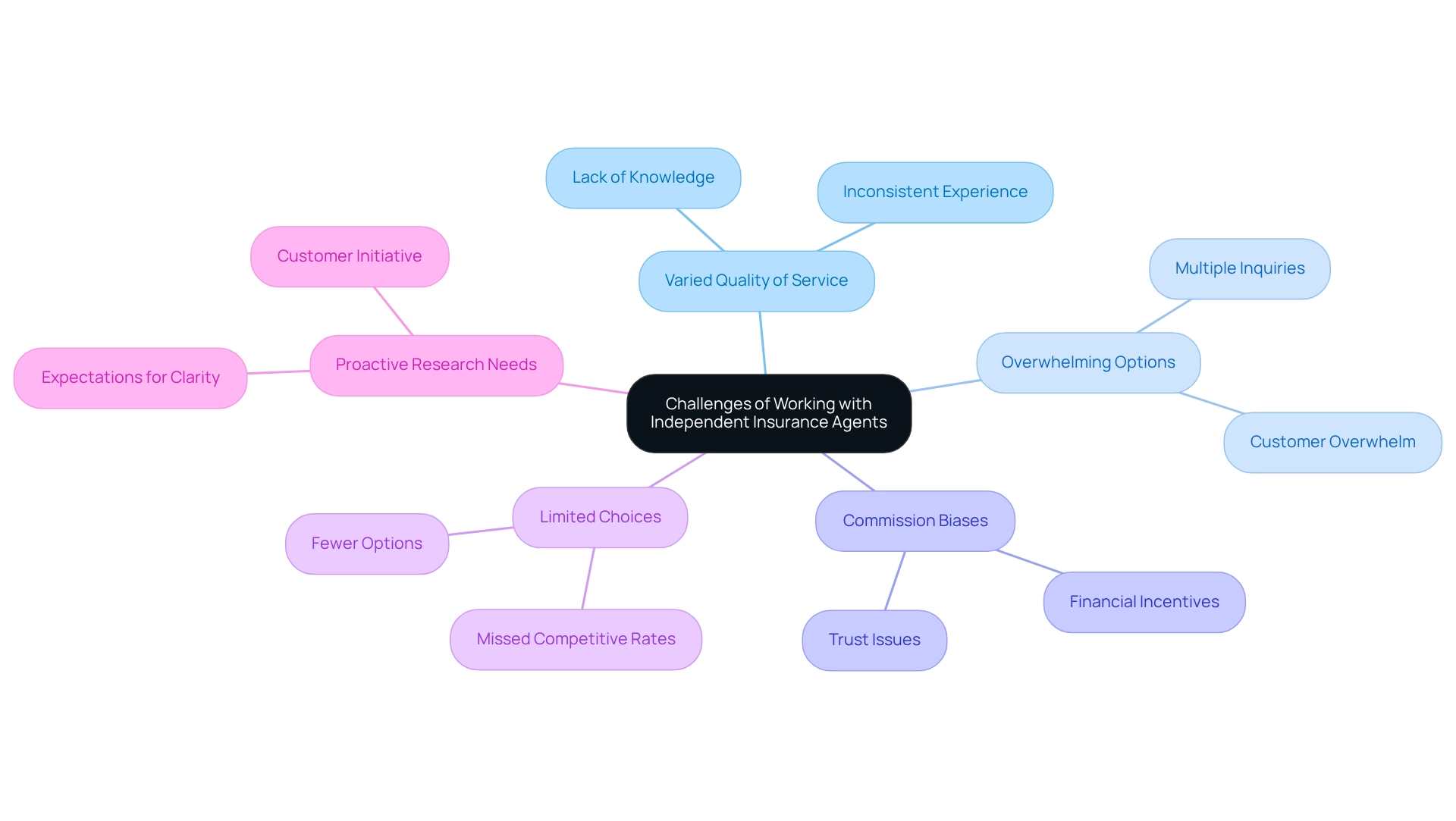 Each branch represents a challenge faced when working with independent insurance agents, with sub-nodes providing additional details about each challenge. Each branch represents a challenge faced when working with independent insurance agents, with sub-nodes providing additional details about each challenge.