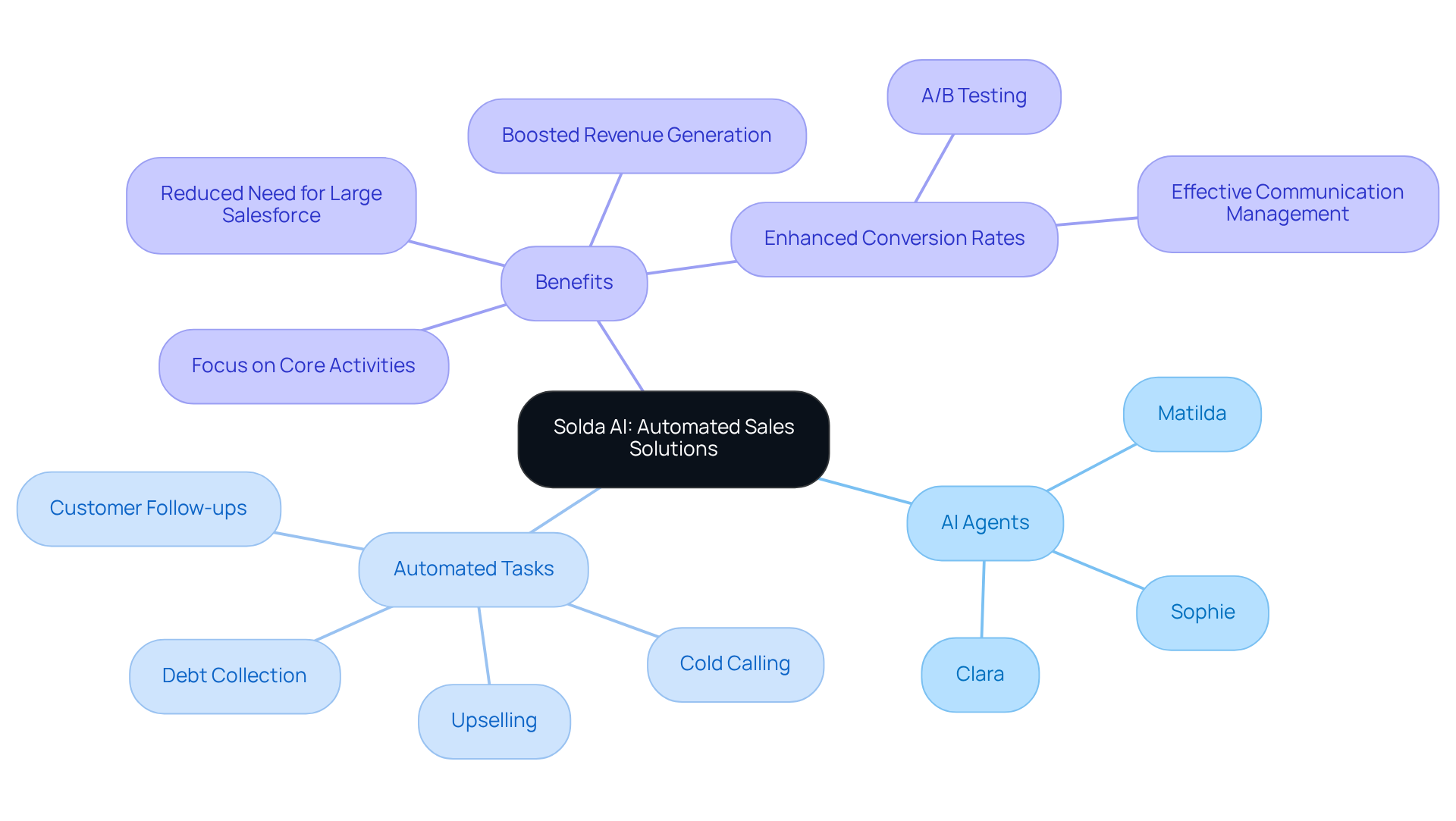 The center represents Solda AI, and the branches show the different tasks it automates. Each task contributes to improving sales efficiency and revenue generation.