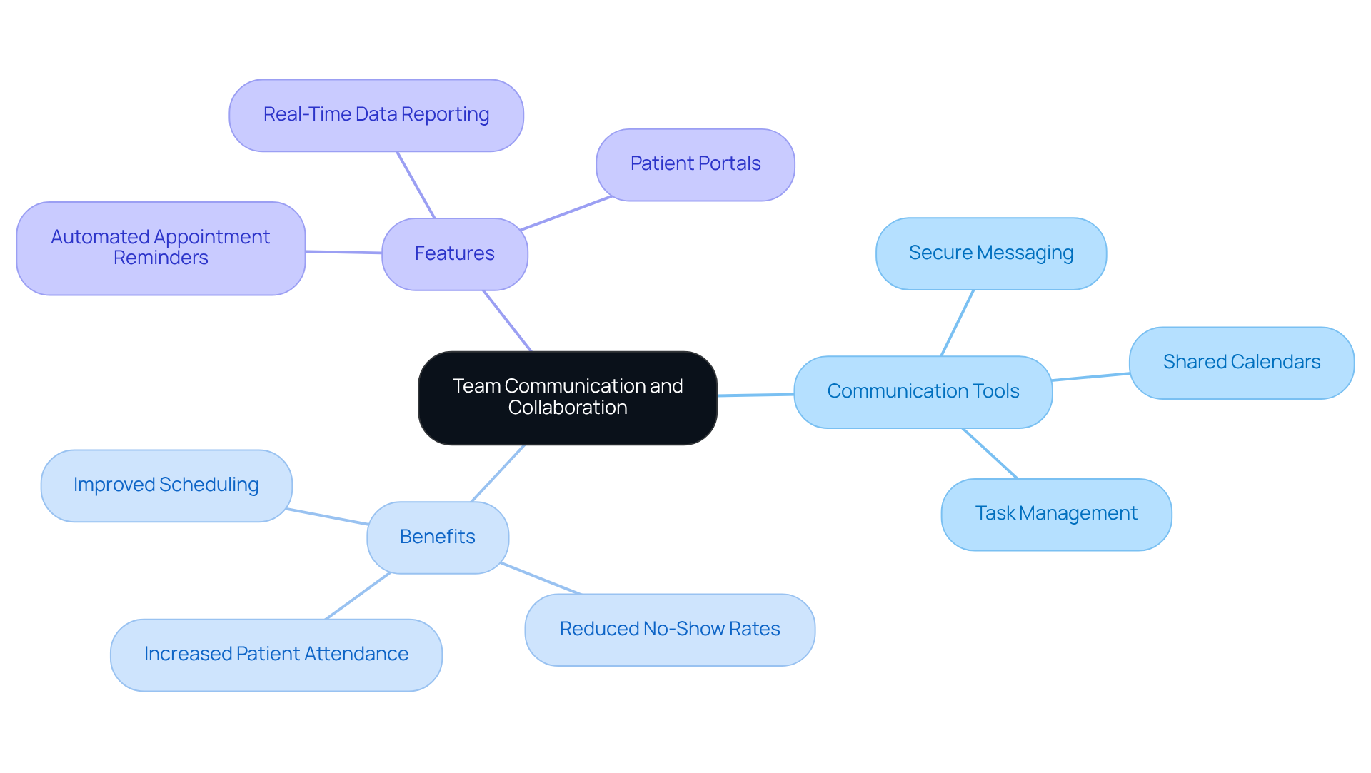 This mindmap starts with the main idea of improving team communication. Each branch represents a tool or benefit, showing how they contribute to better collaboration and patient care. Follow the branches to see how different tools connect to their advantages. This mindmap starts with the main idea of improving team communication. Each branch represents a tool or benefit, showing how they contribute to better collaboration and patient care. Follow the branches to see how different tools connect to their advantages.