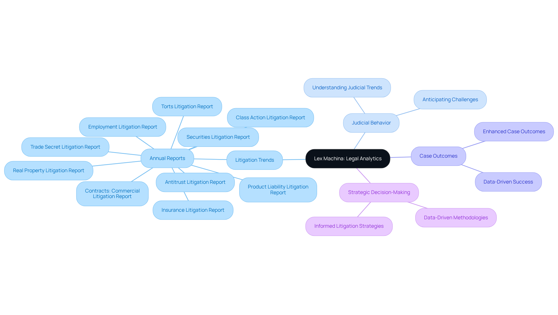 The central node represents Lex Machina, while the branches show its key features and benefits. Each color-coded branch helps you understand how different aspects of the platform contribute to strategic litigation.