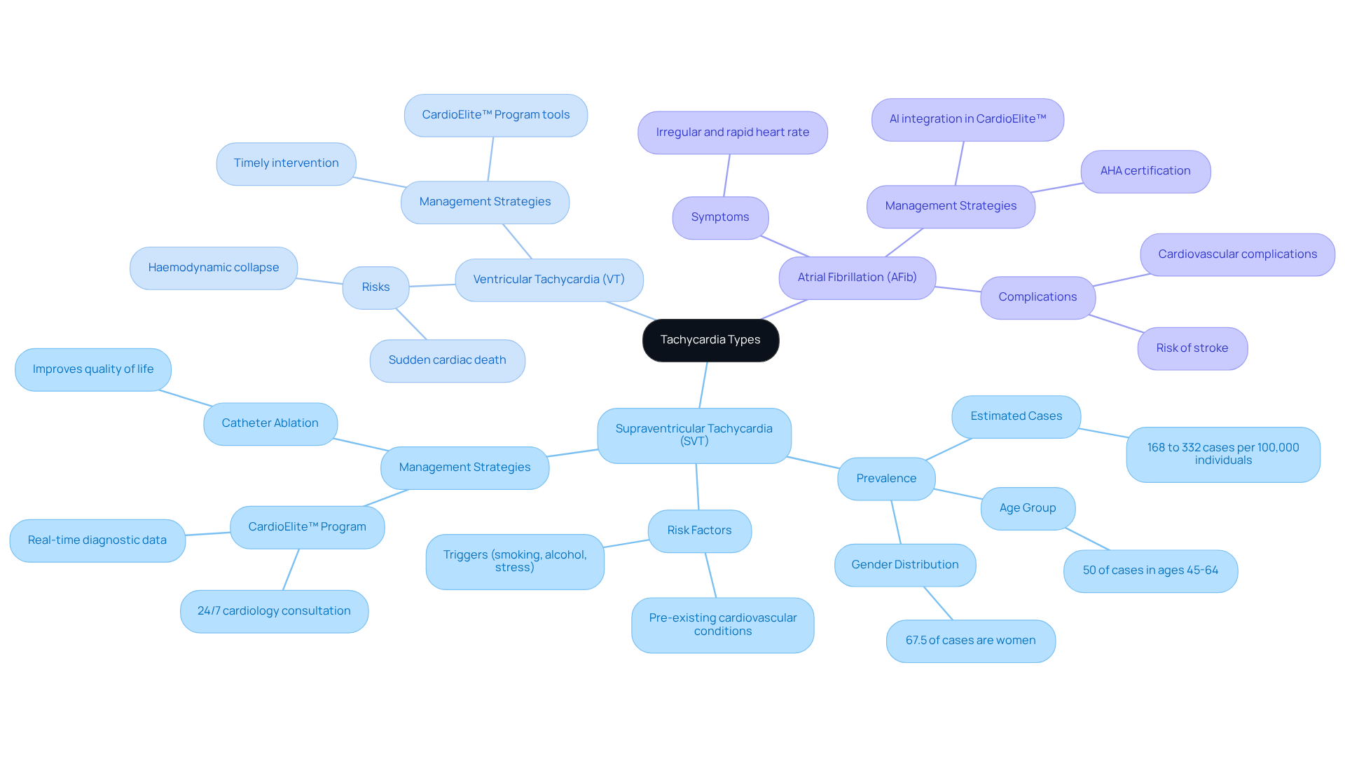 In this mindmap, the central node represents tachycardia, with branches for each specific type. Follow the branches to learn about the characteristics, risks, and treatments for each tachycardia type. The different colors help distinguish between the types for better understanding.