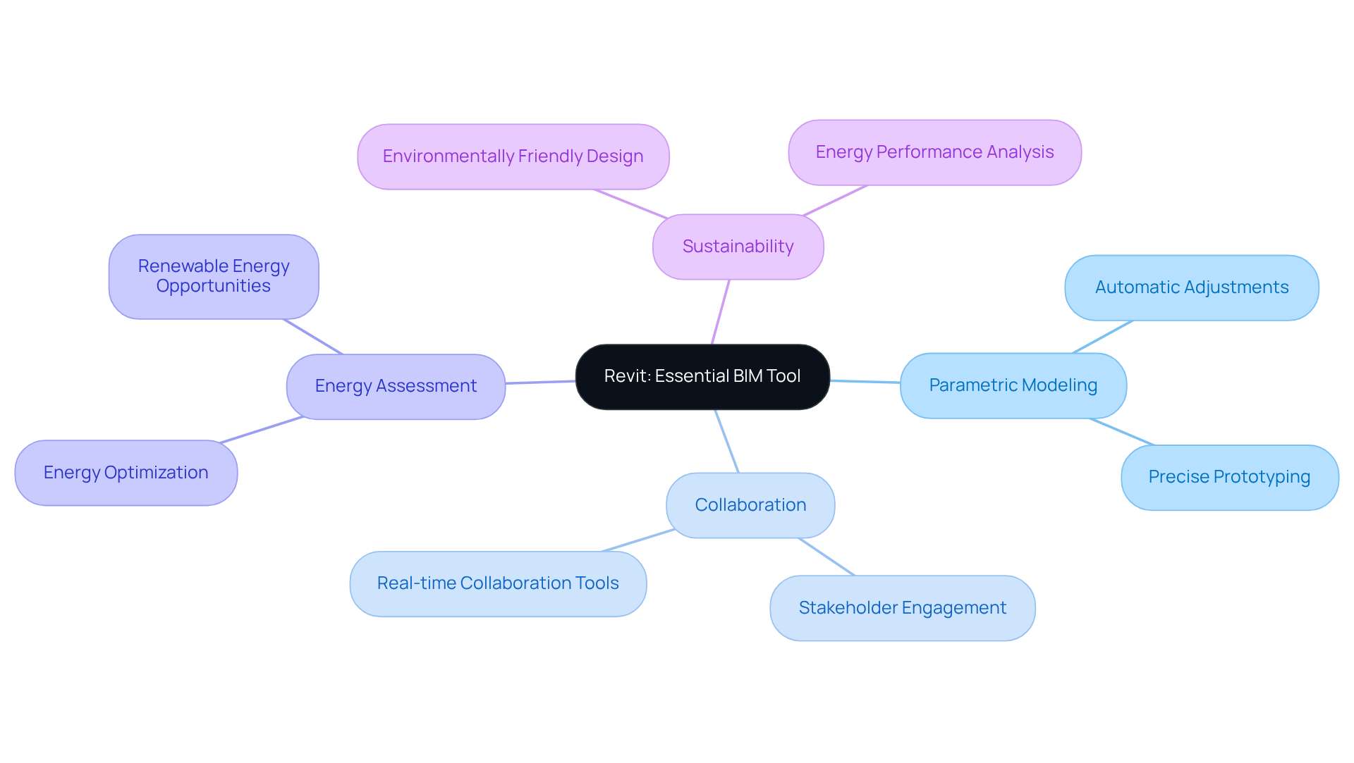 The central node represents Revit, while the branches illustrate its key features. Each sub-branch provides more detail, helping you understand how Revit supports architects in various aspects of their projects.