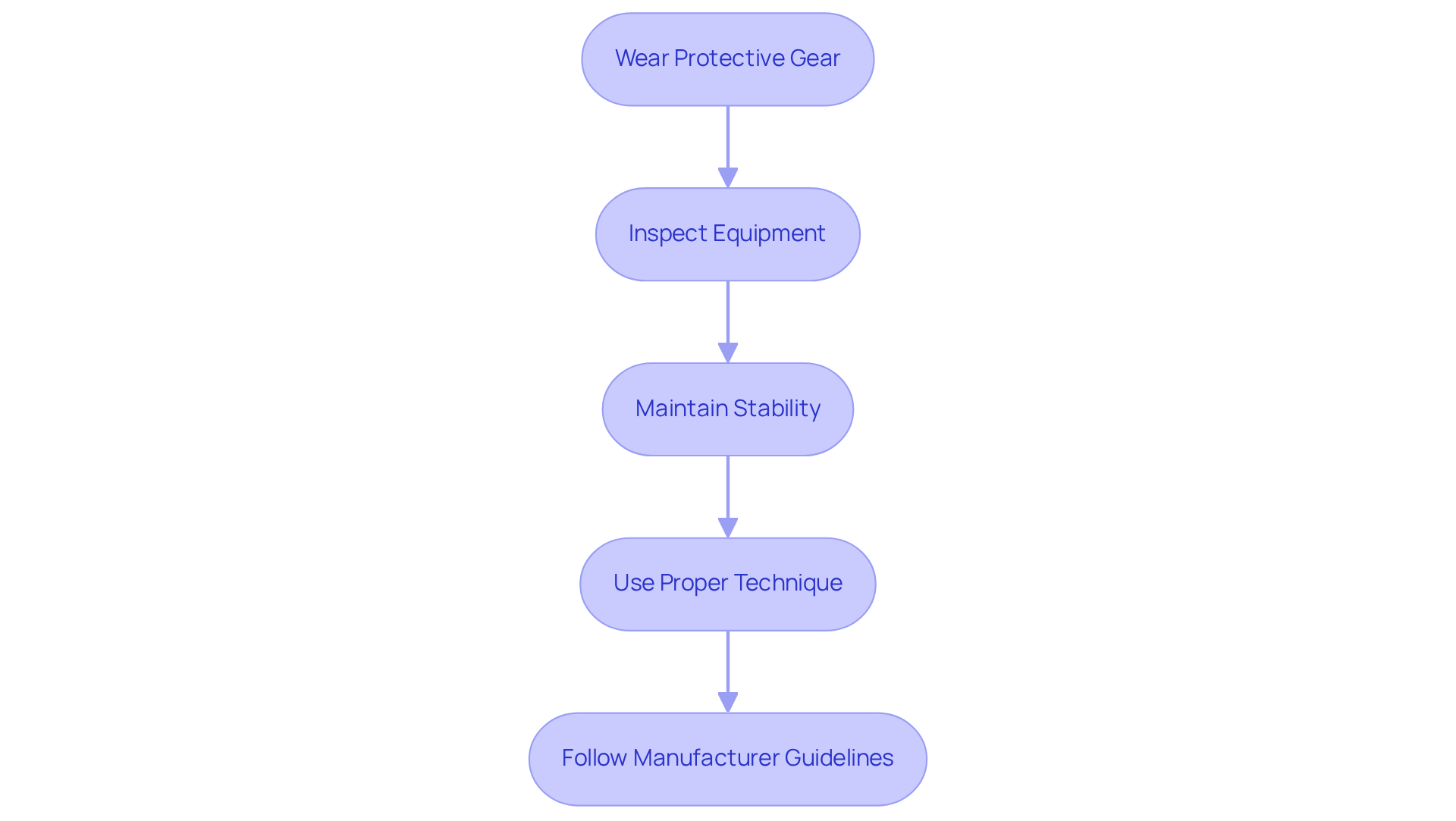 Each box represents a crucial step in safely operating an auger digger. Follow the arrows to see how each practice contributes to overall safety and efficiency on the job site. Each box represents a crucial step in safely operating an auger digger. Follow the arrows to see how each practice contributes to overall safety and efficiency on the job site.