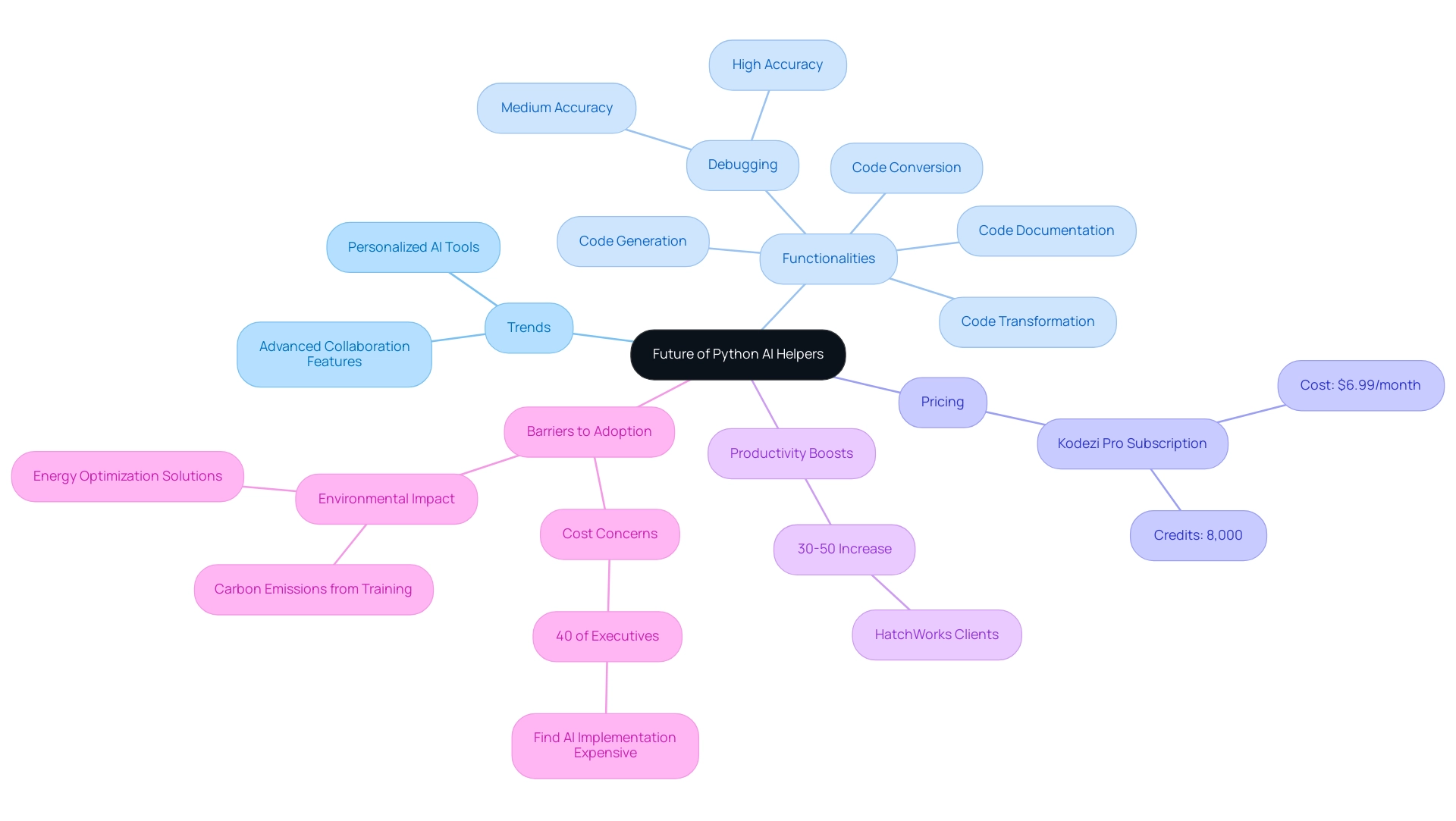 The central node represents Python AI helpers, with branches illustrating key trends and functionalities, color-coded for easy identification.