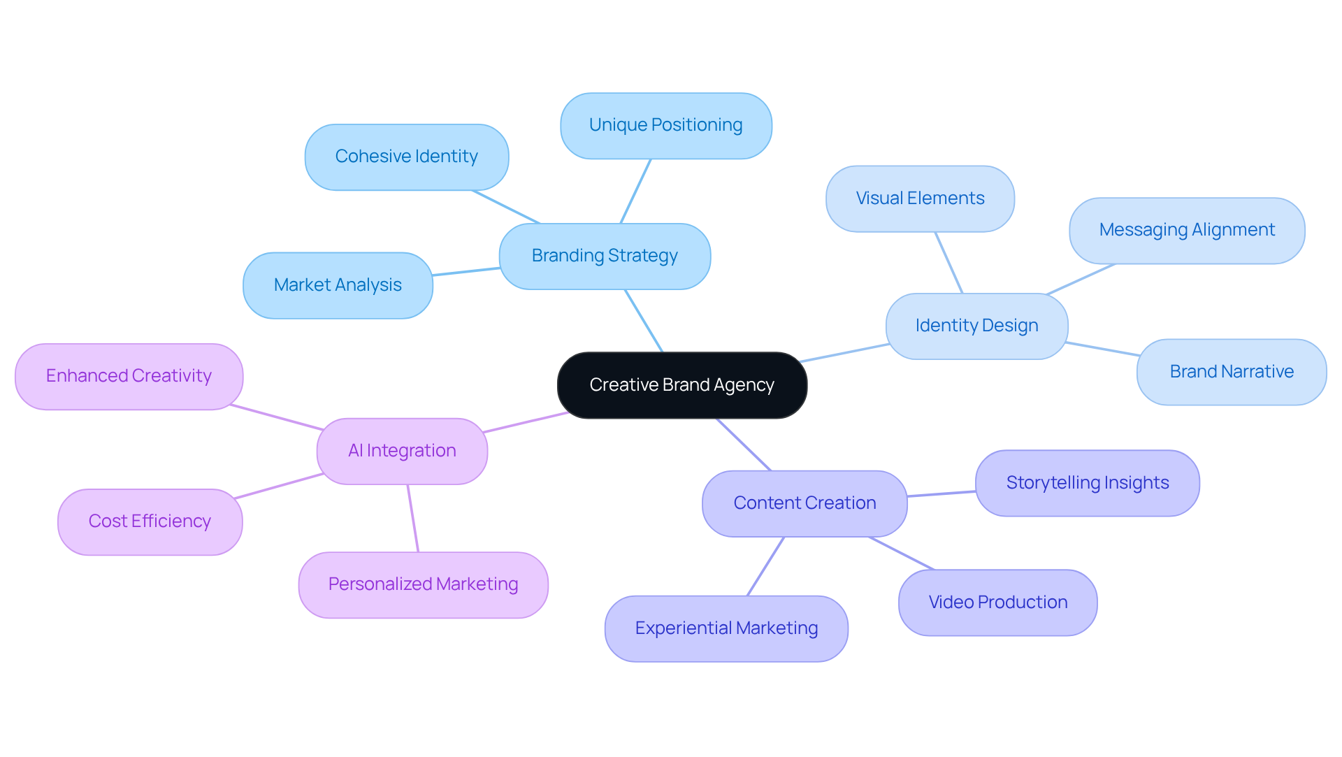 The center represents the agency's core purpose, while the branches show the various services and strategies that help enhance a brand's identity. Each color-coded branch highlights a different aspect of the agency's offerings.