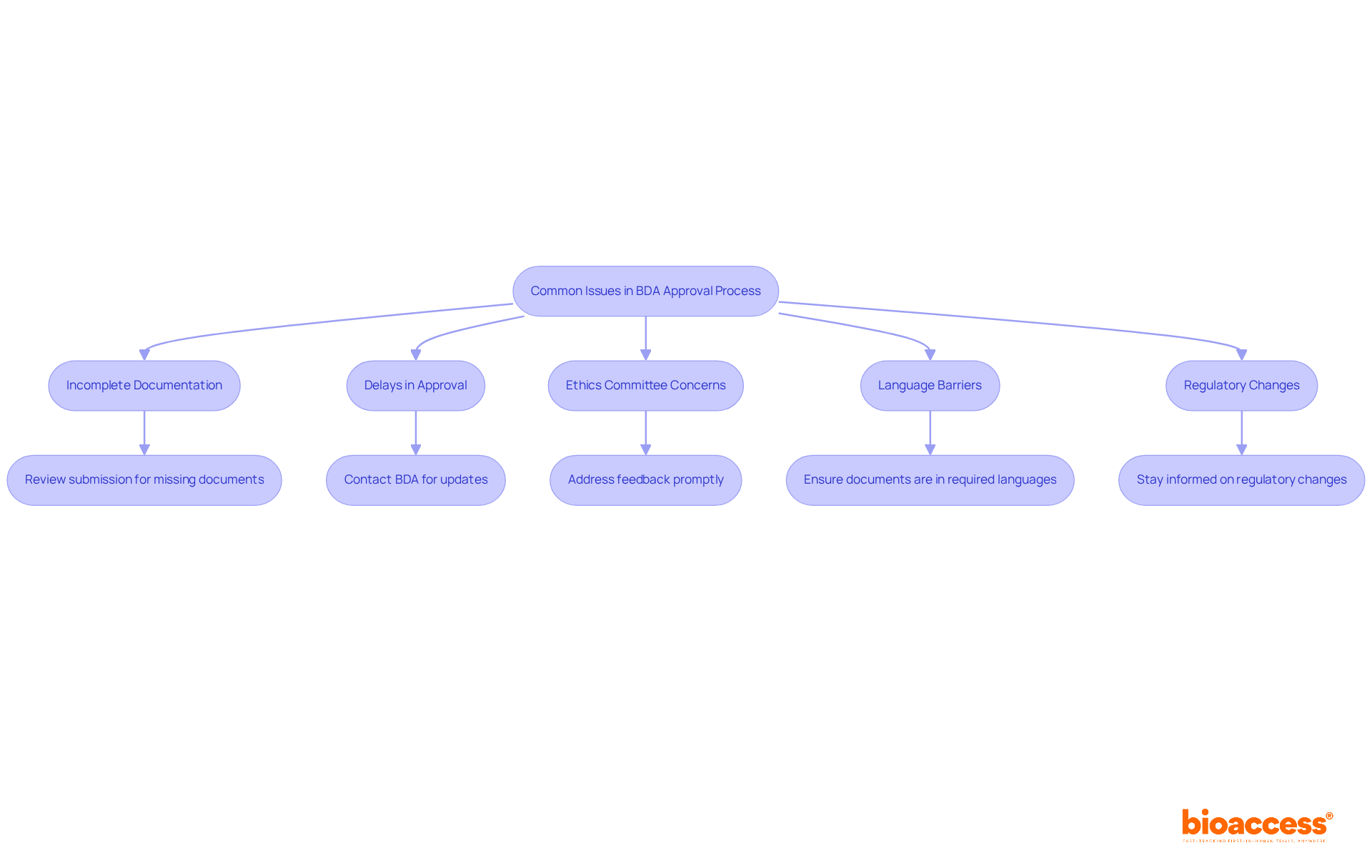 Each box represents a common issue you might face during the approval process. Follow the arrows to see the recommended steps to resolve each issue.