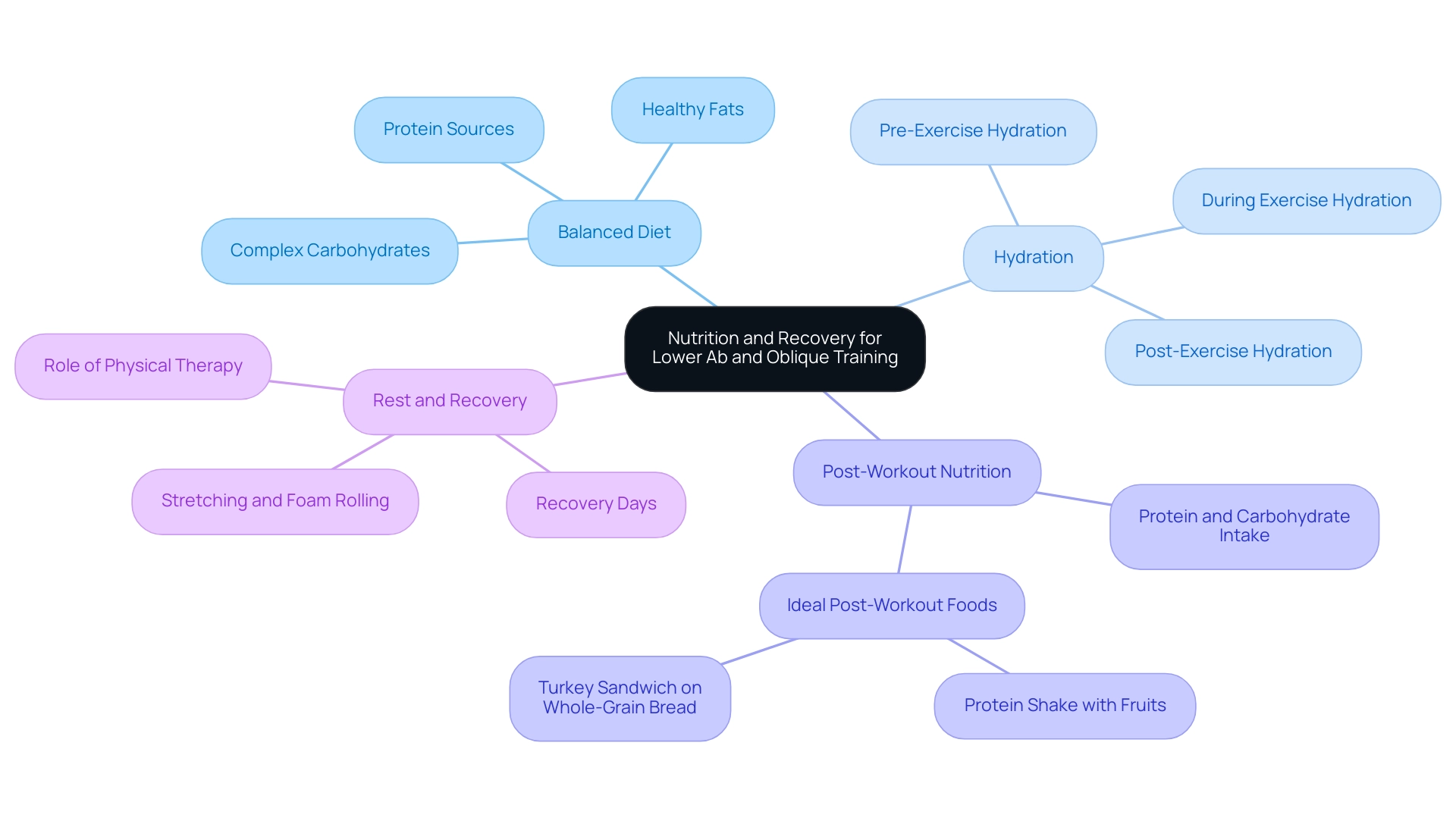 Each branch represents a key strategy for training, with sub-branches detailing specific components and their significance.