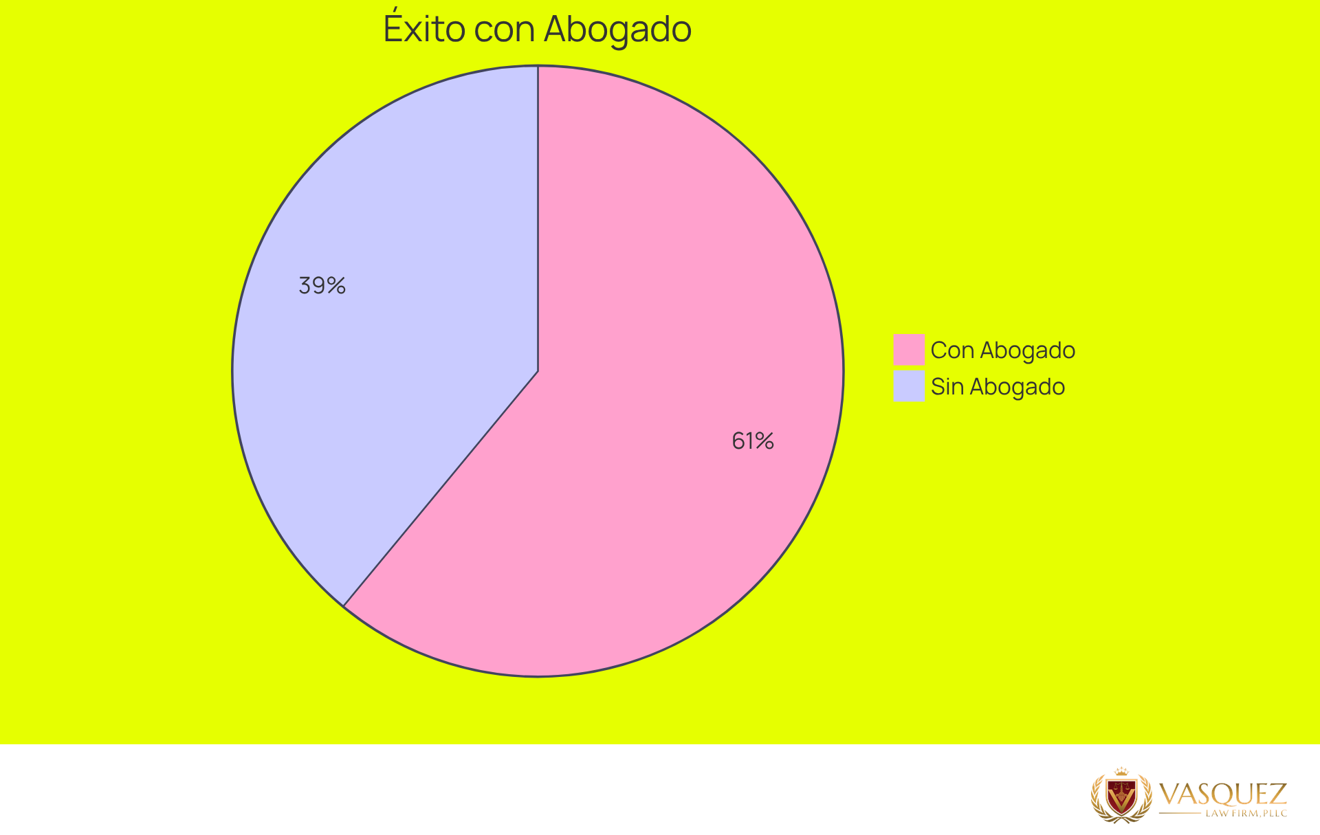 El segmento azul representa a los demandantes que ganan sus casos con la ayuda de un abogado, mientras que el segmento rojo muestra a aquellos que no tienen abogado y su tasa de éxito es menor.