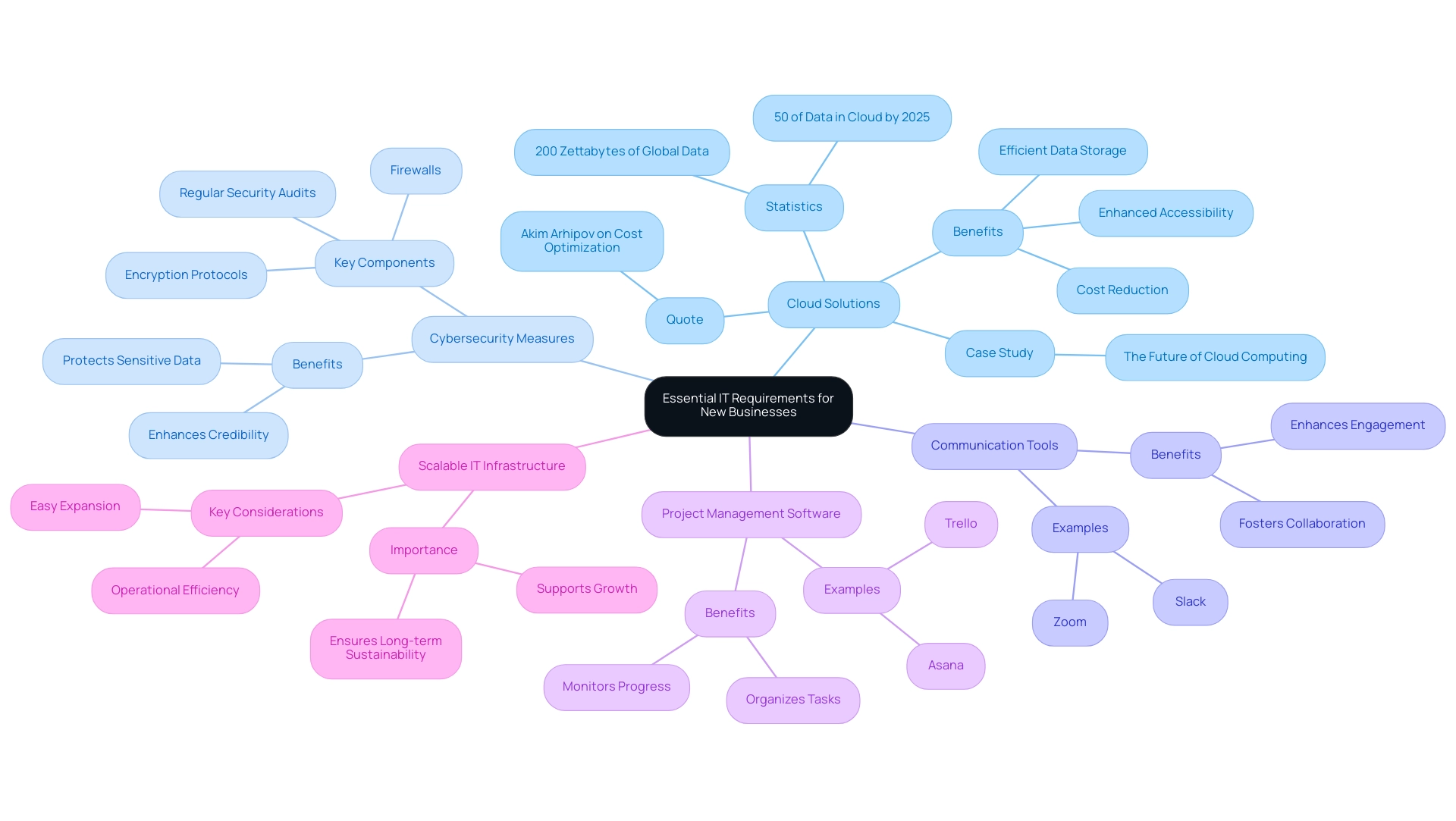 Each branch represents an essential IT requirement with its corresponding insights and benefits, color-coded for differentiation.