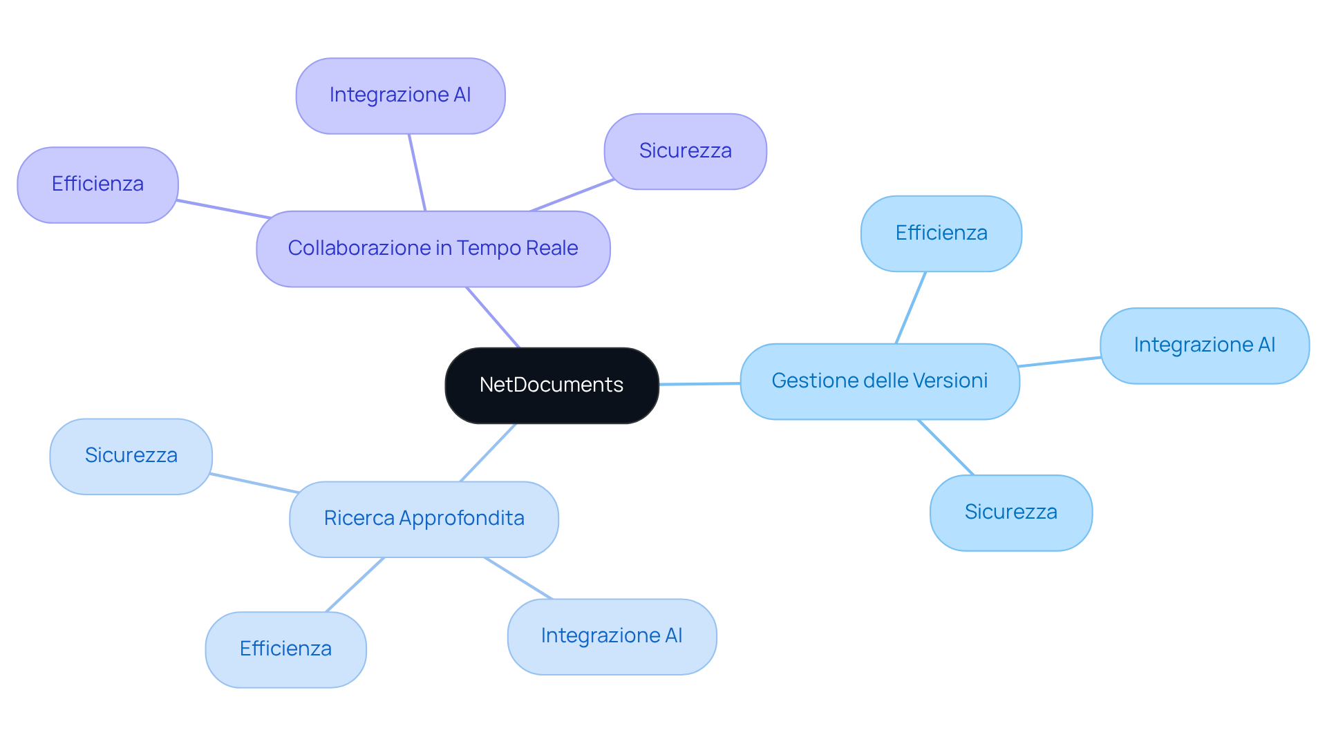 Inizia al centro con NetDocuments e segui i rami per esplorare le sue funzionalità e i vantaggi. Ogni ramo rappresenta un aspetto chiave della piattaforma. Inizia al centro con NetDocuments e segui i rami per esplorare le sue funzionalità e i vantaggi. Ogni ramo rappresenta un aspetto chiave della piattaforma.