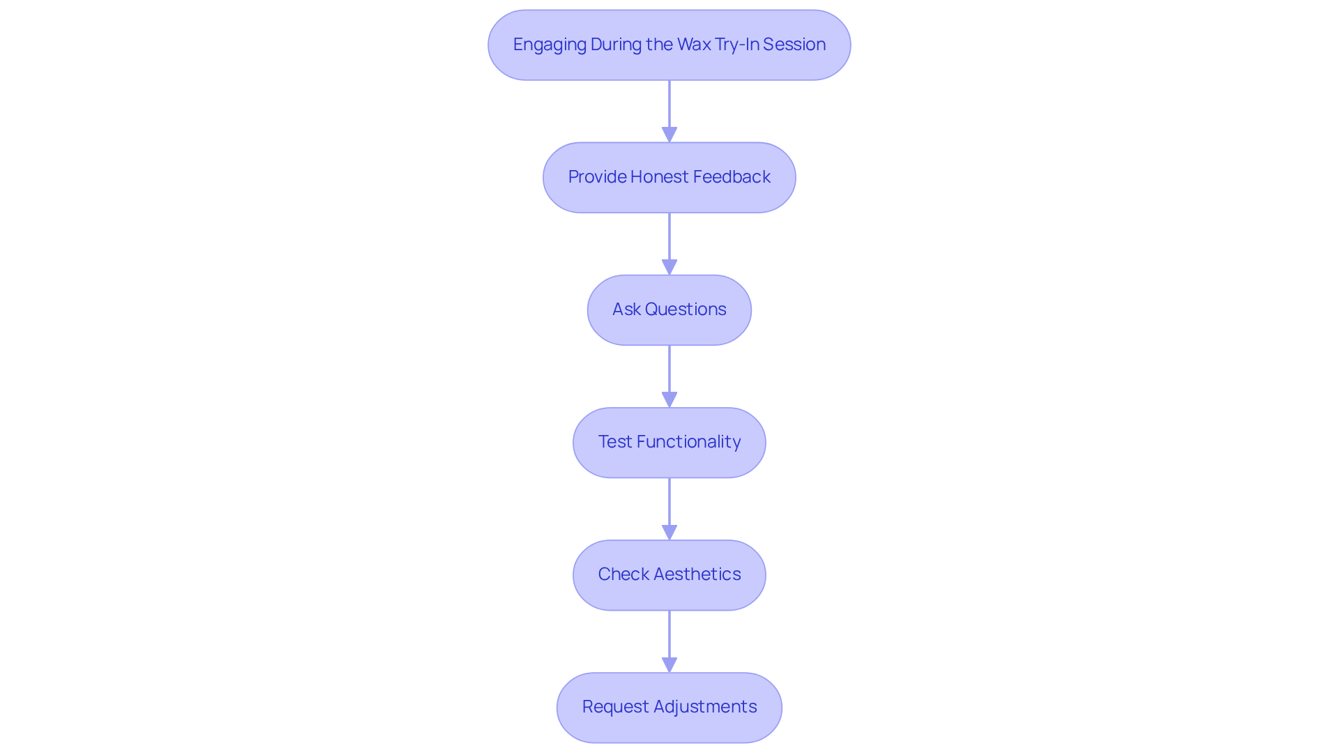 Each box represents a strategy you can use during your wax try-in session. Follow the arrows to see how these strategies connect to help ensure your dentures fit comfortably and look great.