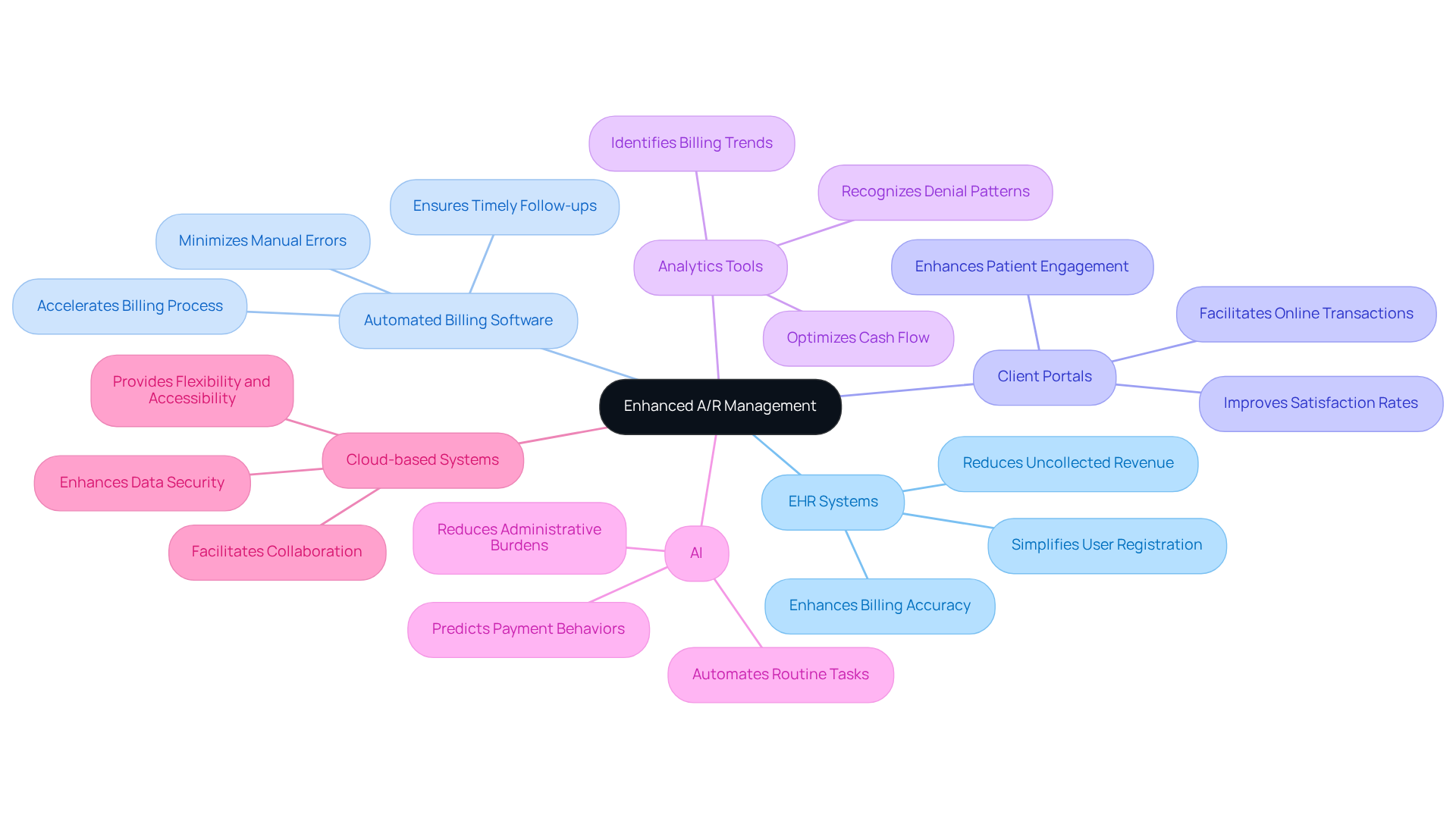 This mindmap illustrates how different technologies can improve accounts receivable management in clinics. Start at the center with the main theme, then explore each branch to see the specific tools and their benefits. Each color-coded branch represents a different technology, making it easy to understand how they contribute to better billing processes.