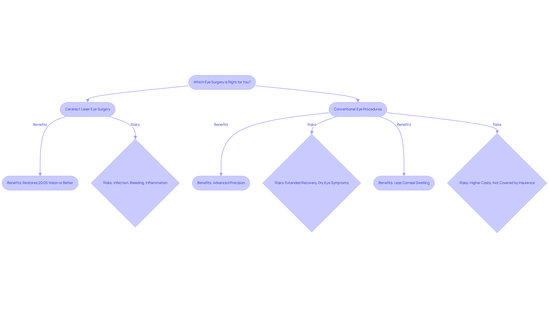 This flowchart helps you navigate the choices between cataract laser eye surgery and conventional procedures. Follow the paths to see the risks and benefits associated with each option, making it easier to discuss with your ophthalmologist.