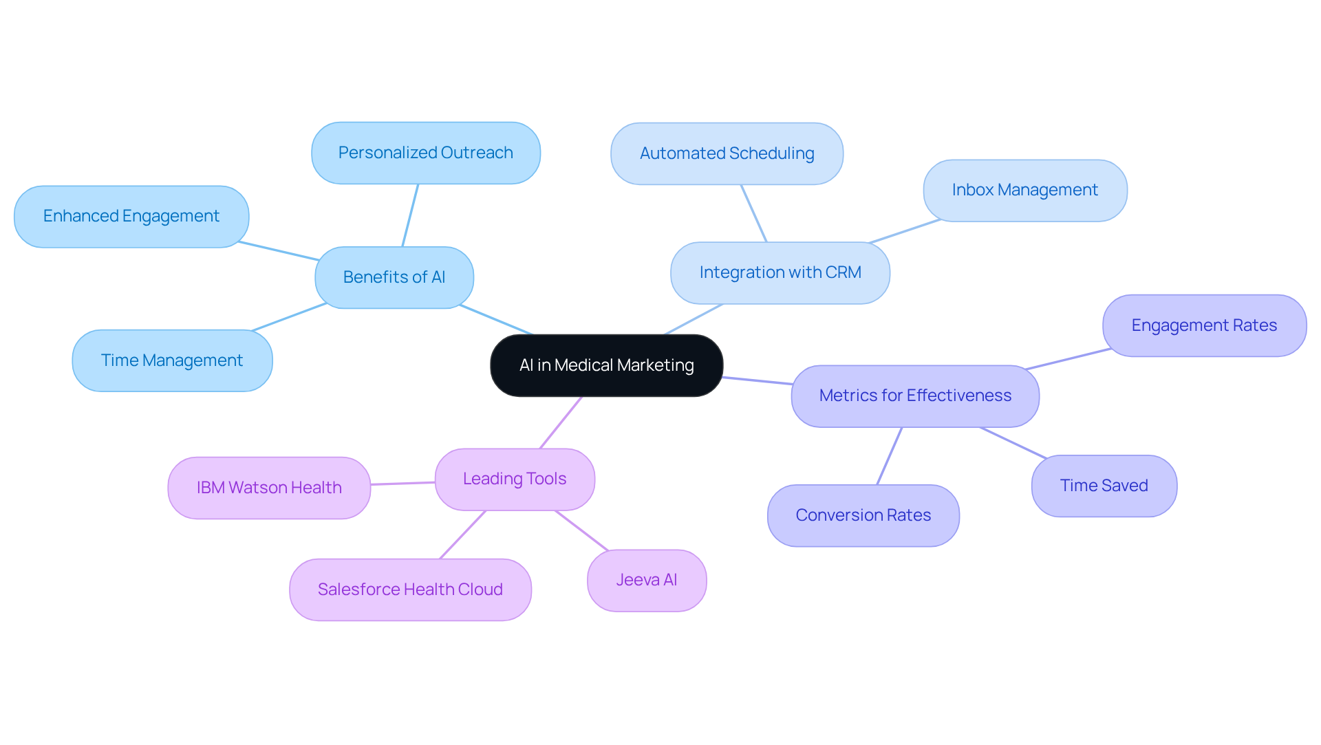 This mindmap shows how AI tools like Jeeva AI enhance medical marketing. Start at the center with the main topic, then explore the branches to see benefits, integration methods, metrics, and leading tools in the field.