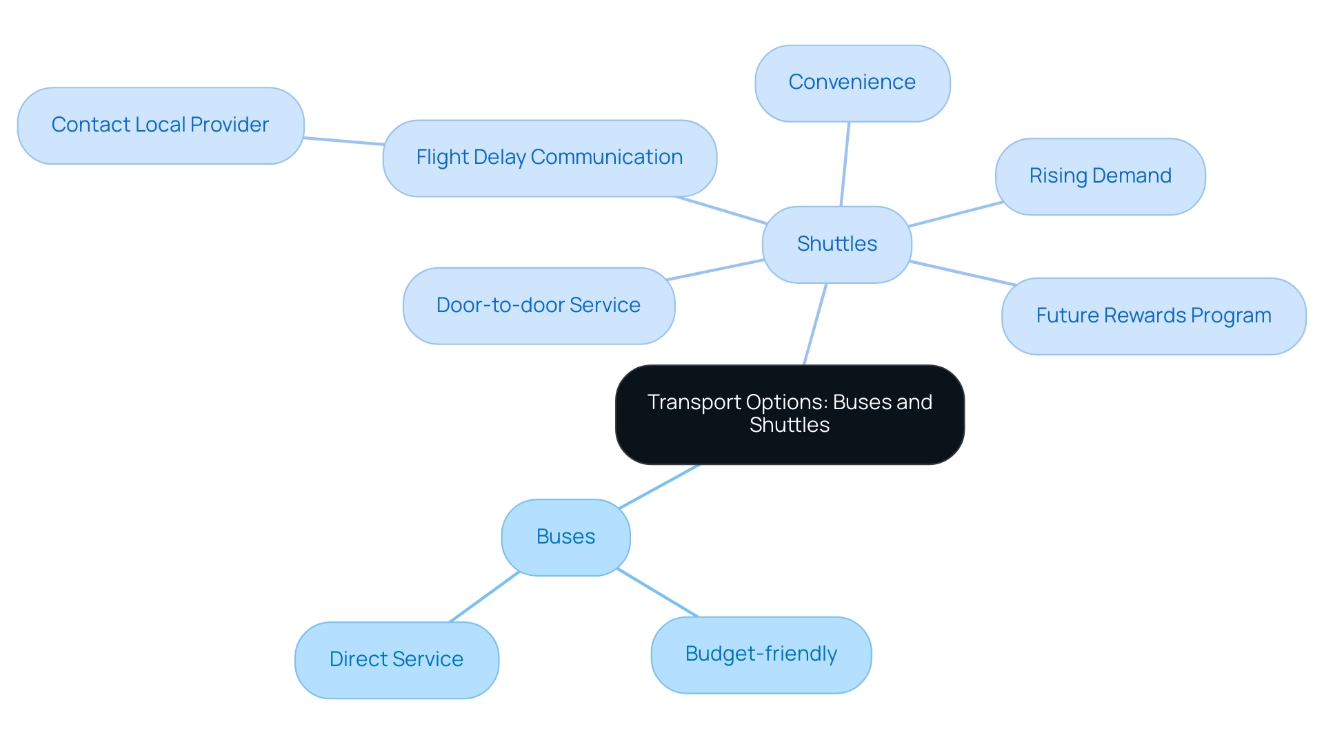 Blue nodes represent Buses and green nodes represent Shuttles, with connecting lines illustrating the relationships between advantages and trends.