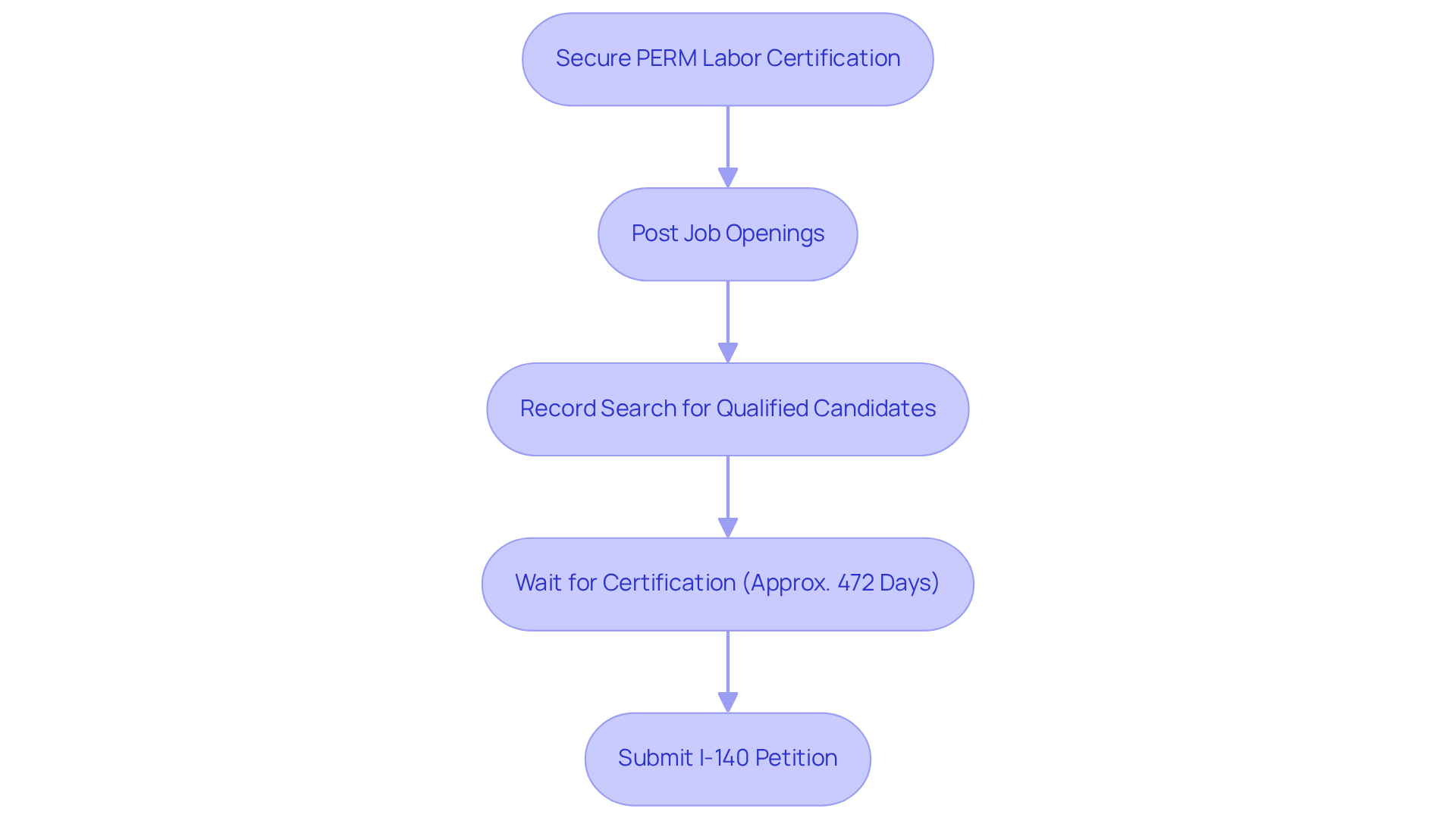 This flowchart outlines the process for obtaining a PERM Labor Certification. Each step shows what employers need to do, from posting job openings to submitting the I-140 petition. Follow the arrows to see how each step leads to the next in the journey of securing a labor certification.