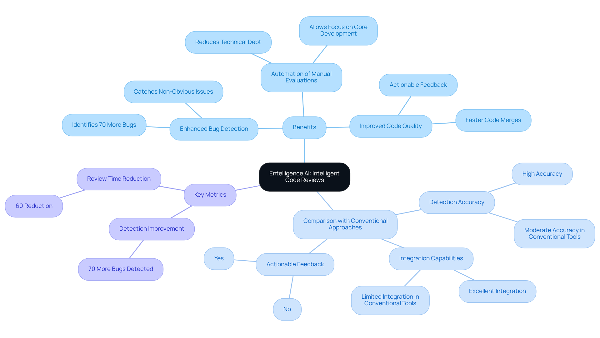 The center represents Entelligence AI, with branches showing its benefits and how it stacks up against traditional methods. Each branch highlights important features and metrics, making it easy to see the advantages of using Entelligence AI in agile development.