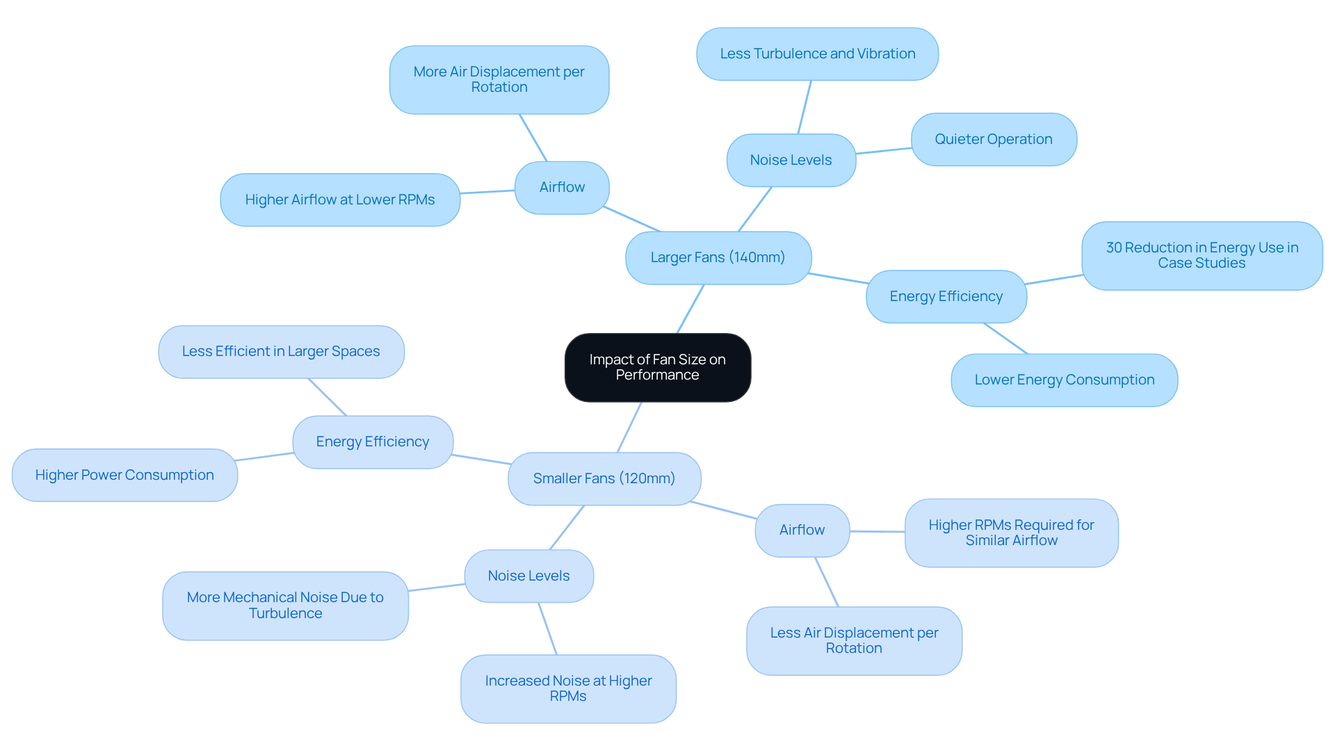 The central node represents the main topic, while the branches show how different fan sizes affect performance. Each sub-branch provides specific details about airflow, noise, and energy efficiency, helping you understand the trade-offs involved. The central node represents the main topic, while the branches show how different fan sizes affect performance. Each sub-branch provides specific details about airflow, noise, and energy efficiency, helping you understand the trade-offs involved.