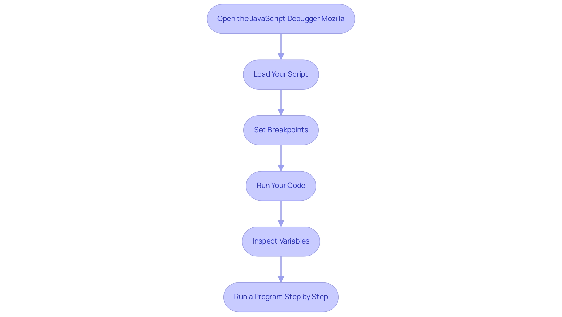 Each box represents a step in the debugging process, with colors indicating actions versus Kodezi-enhanced features.