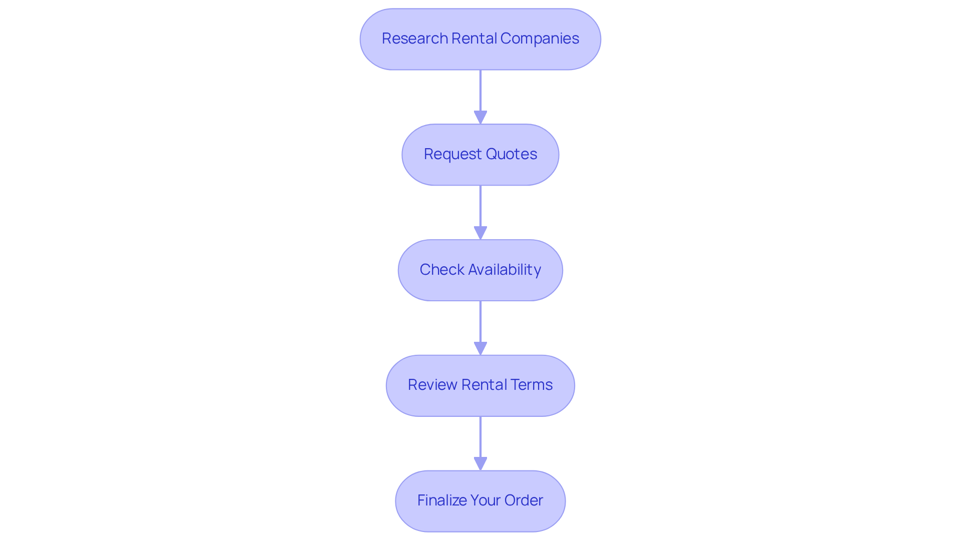 Each box represents a step in the process of renting tablecloths for your event. Follow the arrows to see how to move from one step to the next, ensuring a smooth and organized rental experience.