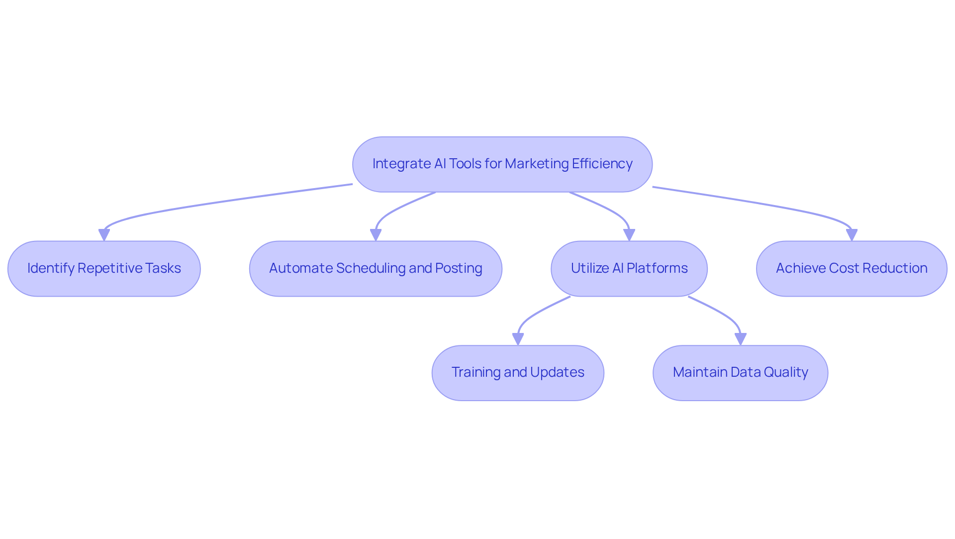This flowchart outlines the steps to integrate AI tools into marketing processes. Each box represents a key action — follow the arrows to see how they connect and lead to improved efficiency. This flowchart outlines the steps to integrate AI tools into marketing processes. Each box represents a key action — follow the arrows to see how they connect and lead to improved efficiency.