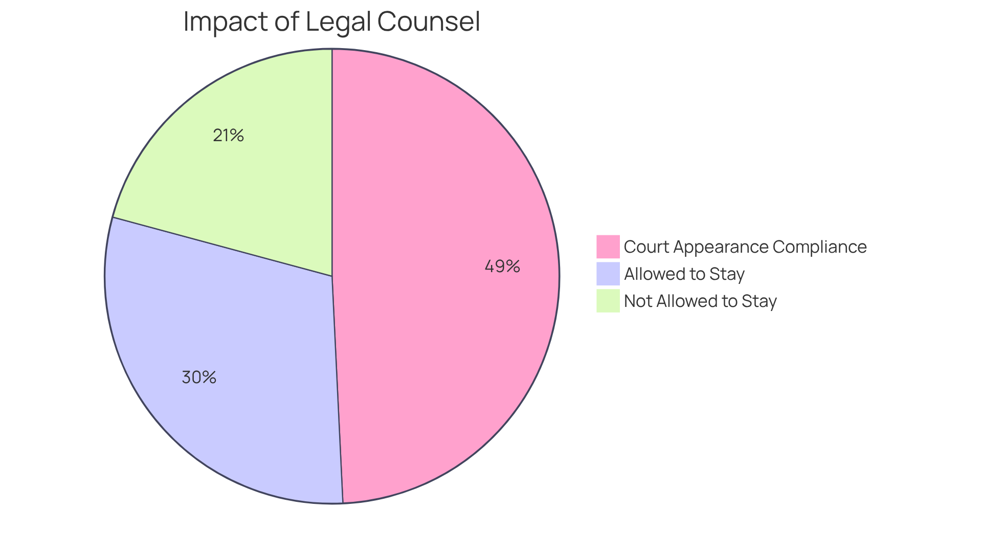 This chart shows how having an attorney can make a difference in immigration cases. The larger slices indicate higher success rates for those represented by an attorney.