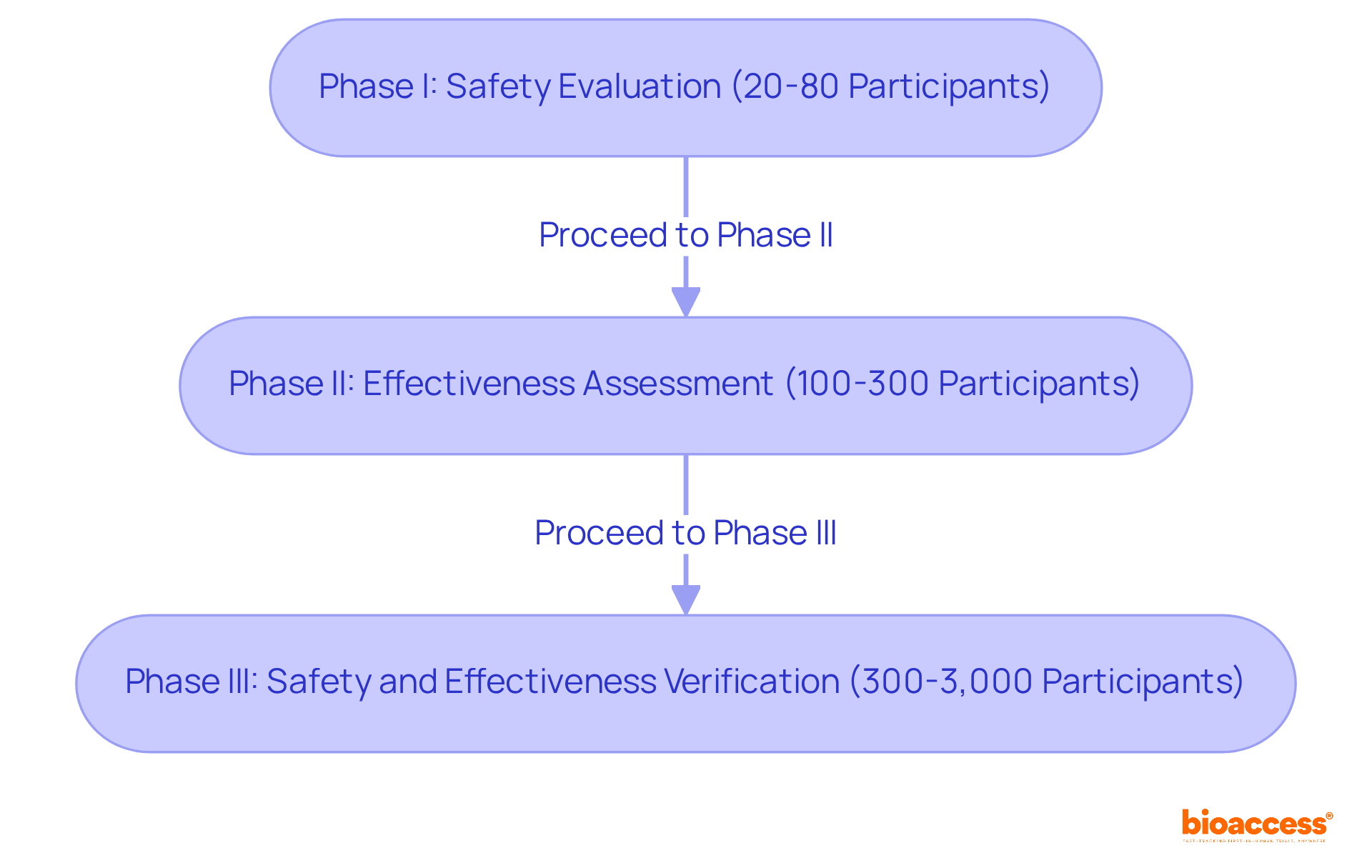 This flowchart outlines the three essential phases of  for . Each box describes a phase: Phase I focuses on safety, Phase II on effectiveness, and Phase III on verification against standard treatments.