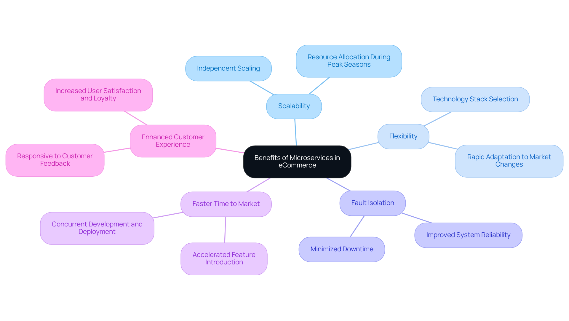 This mindmap illustrates the key advantages of using microservices in eCommerce. Each branch represents a specific benefit, and the sub-branches provide more details about why these benefits matter. Follow the branches to see how each advantage contributes to better operational efficiency and customer satisfaction. This mindmap illustrates the key advantages of using microservices in eCommerce. Each branch represents a specific benefit, and the sub-branches provide more details about why these benefits matter. Follow the branches to see how each advantage contributes to better operational efficiency and customer satisfaction.