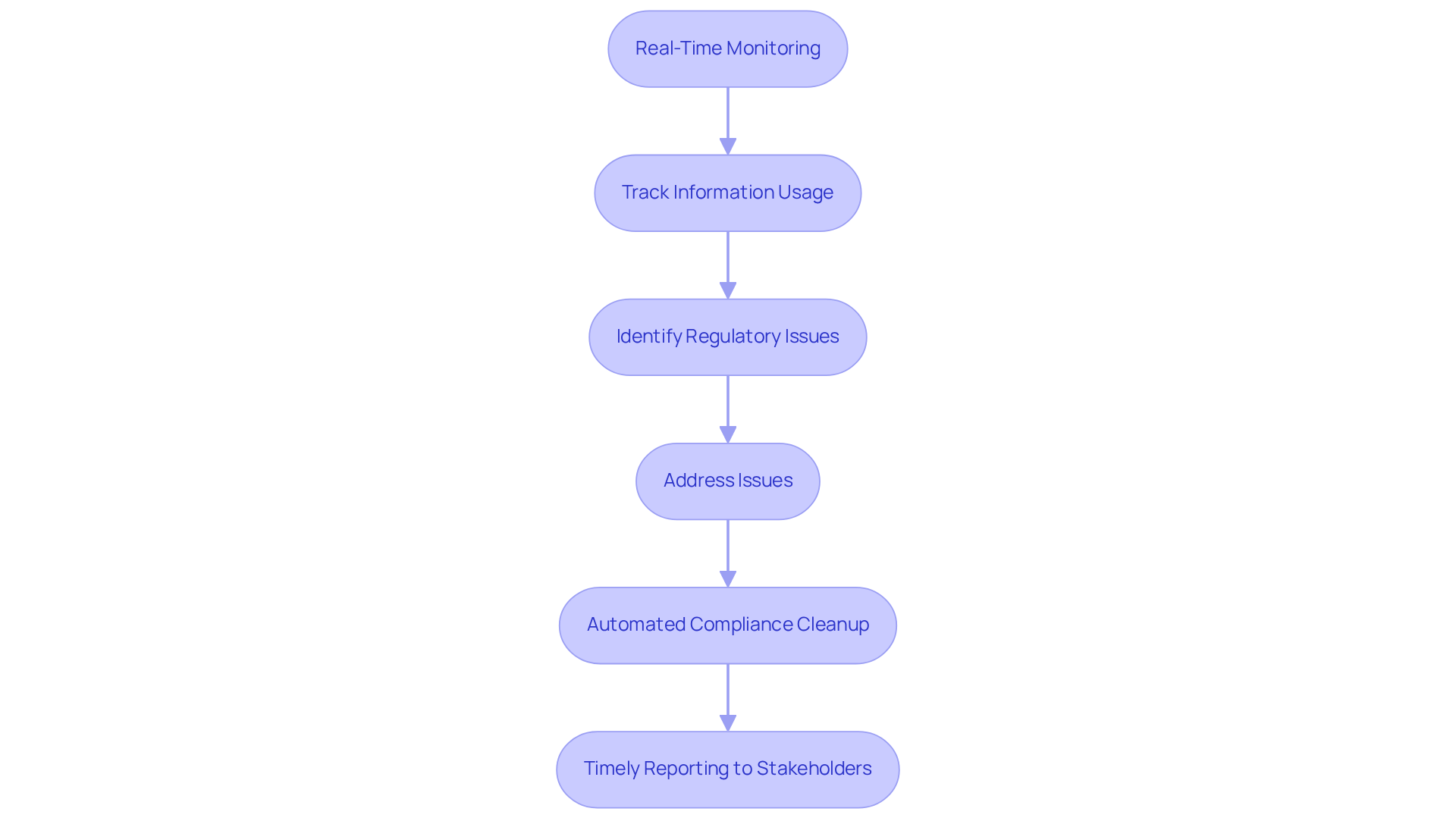 Follow the arrows to see how real-time monitoring leads to compliance assurance. Each step shows what happens next in the process, helping you understand how issues are identified and addressed.