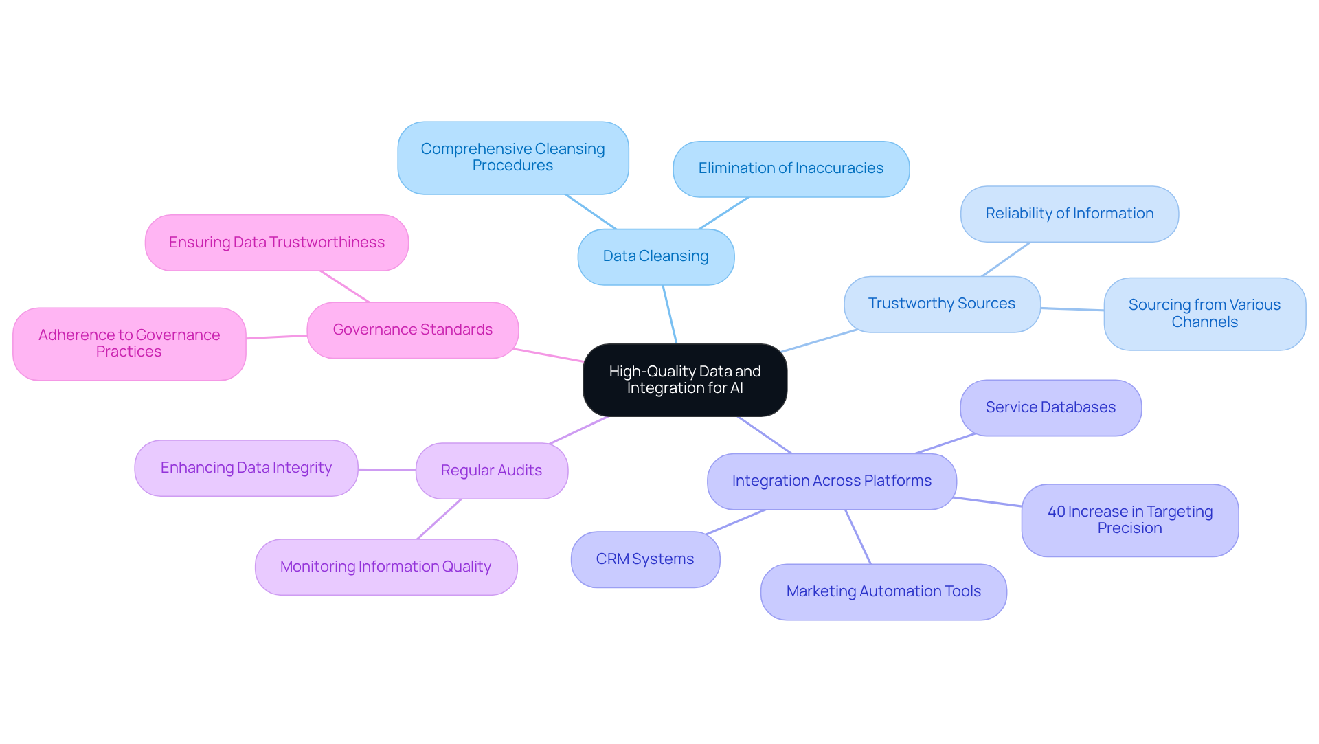 The central node represents the main theme, while the branches show the key components that contribute to effective AI utilization. Each sub-branch provides additional details or examples, helping you understand how these elements work together.