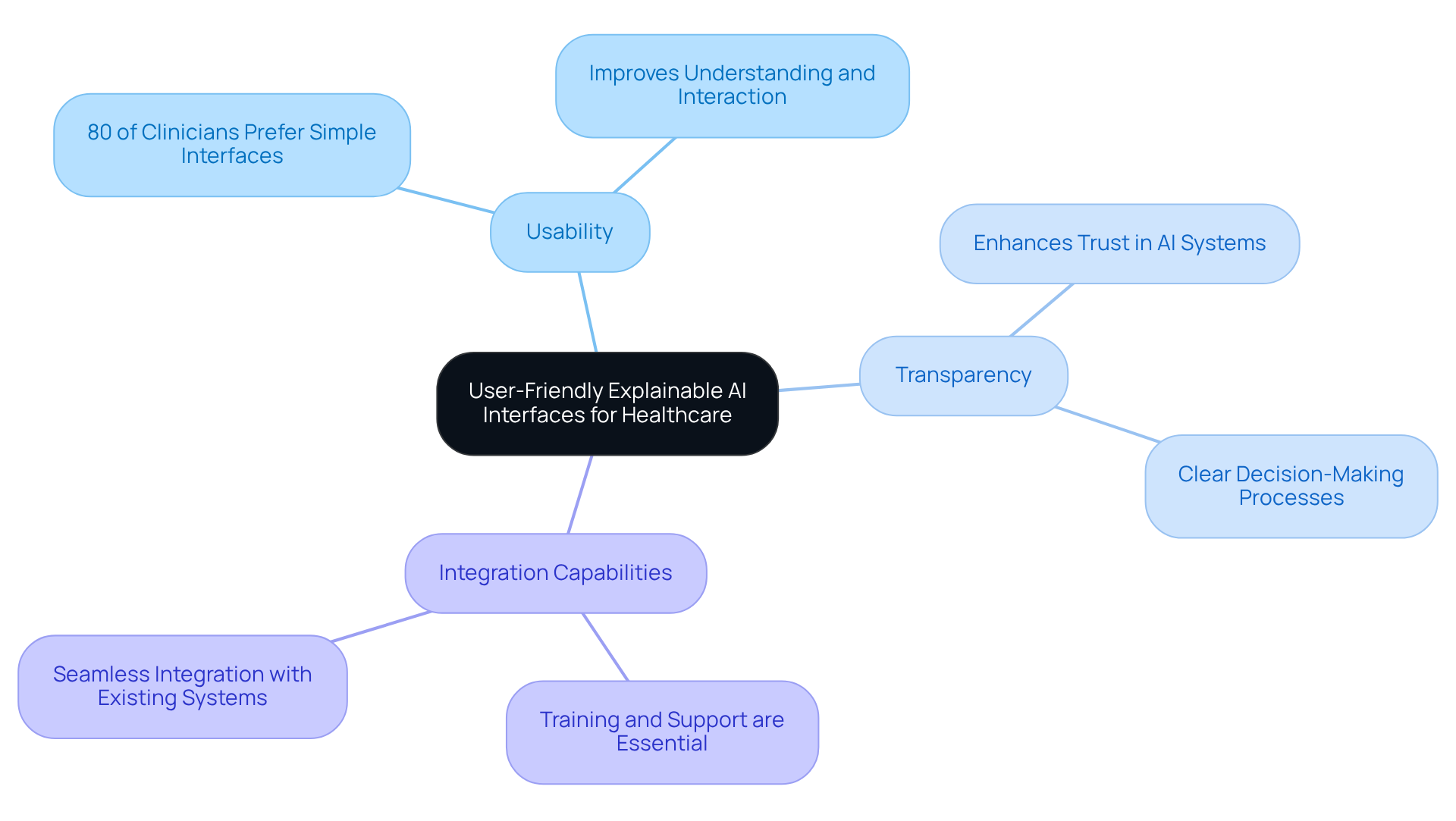 This mindmap starts with the central idea of user-friendly AI interfaces in healthcare. Each branch represents a key criterion for selection, with further details branching out to show supporting information and implications. Follow the branches to understand how each criterion contributes to effective AI implementation.