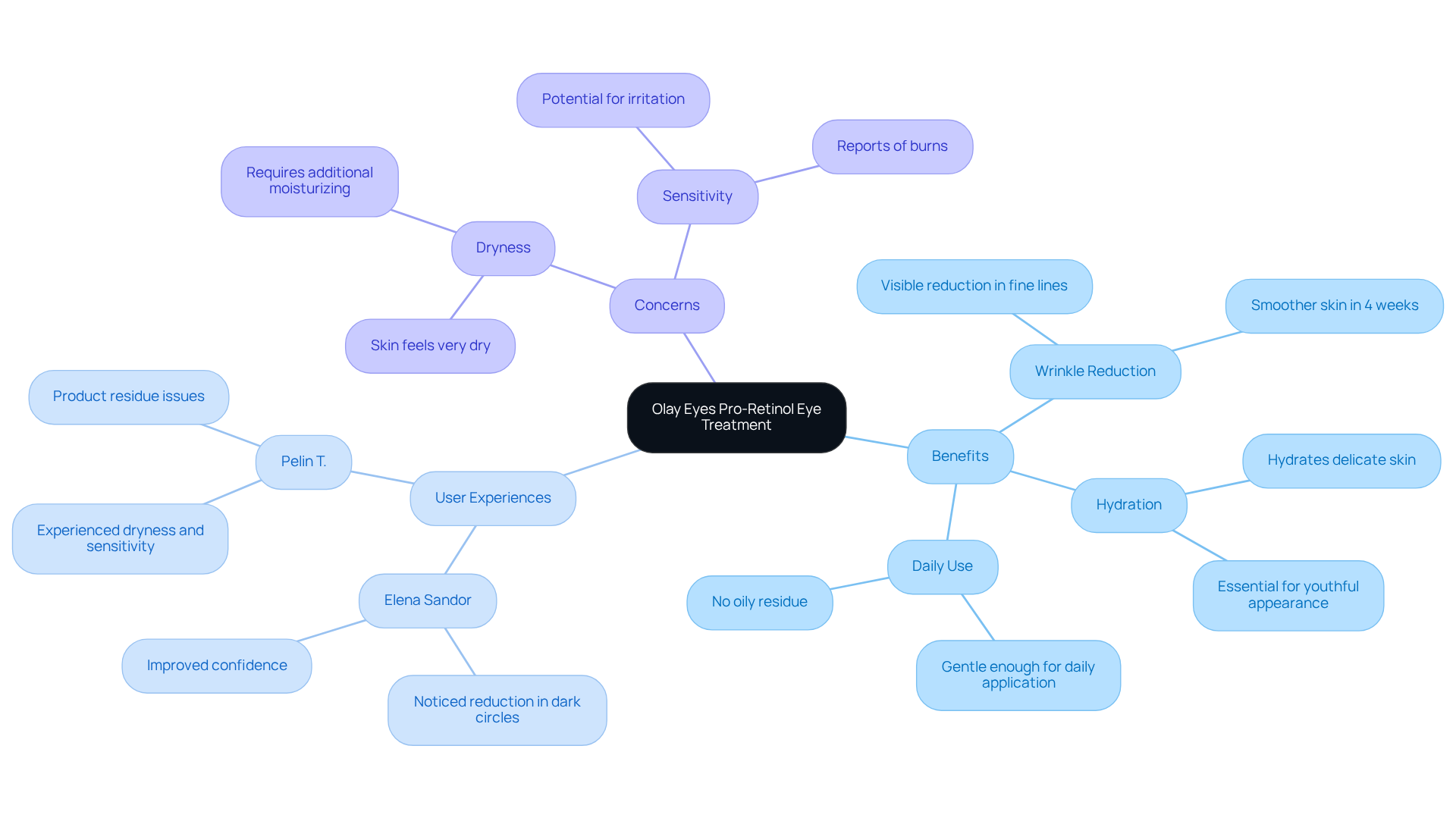 This mindmap illustrates the key aspects of the Olay Eyes Pro-Retinol Eye Treatment. Start at the center with the product name, then explore its benefits, user experiences, and concerns. Each branch represents a different area of discussion, helping you see how they connect and what users are saying about the product. This mindmap illustrates the key aspects of the Olay Eyes Pro-Retinol Eye Treatment. Start at the center with the product name, then explore its benefits, user experiences, and concerns. Each branch represents a different area of discussion, helping you see how they connect and what users are saying about the product.