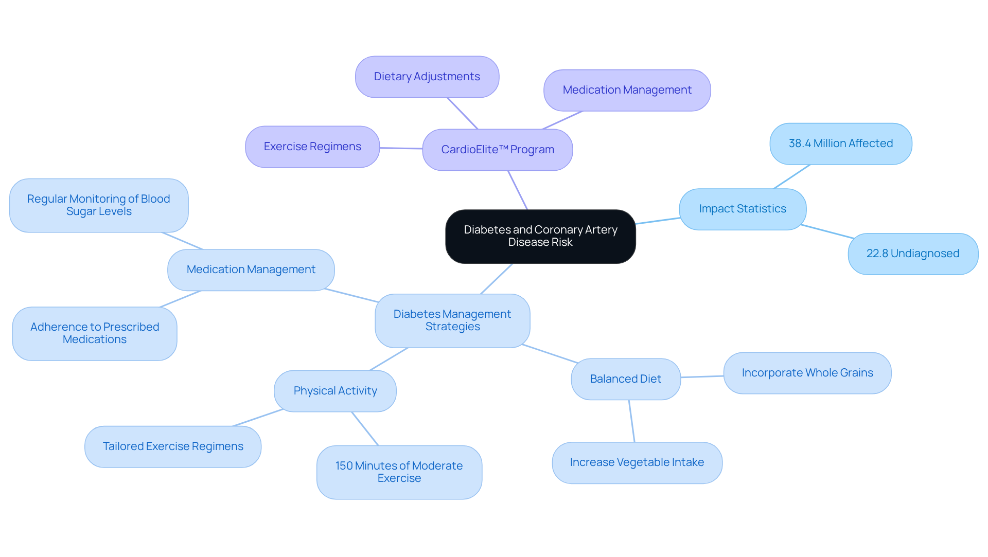 The center node shows the main topic, and each branch represents different aspects — from impact statistics to management strategies. Follow the branches to see how each part contributes to understanding and managing diabetes in relation to heart health.