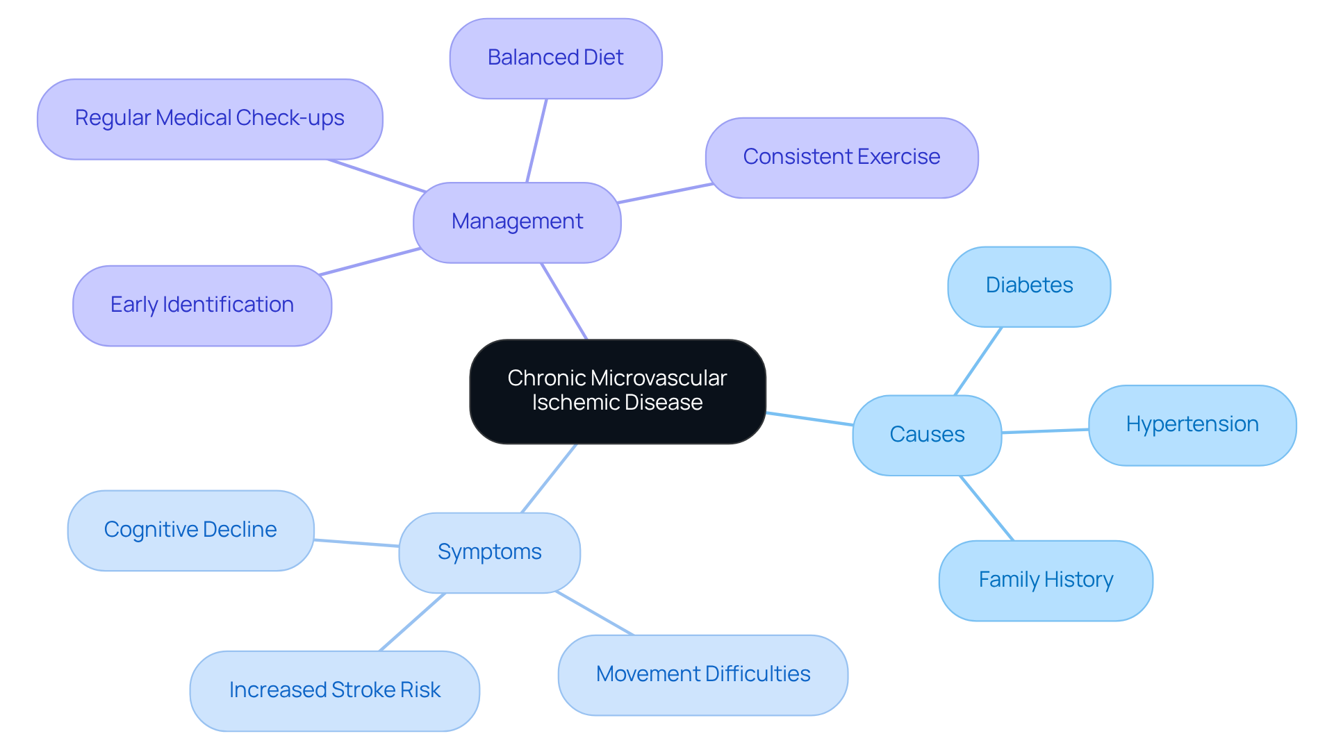 The center represents the disease itself, while the branches show its causes, symptoms, and management strategies. Follow the branches to explore how each aspect connects to the overall understanding of the condition. The center represents the disease itself, while the branches show its causes, symptoms, and management strategies. Follow the branches to explore how each aspect connects to the overall understanding of the condition.