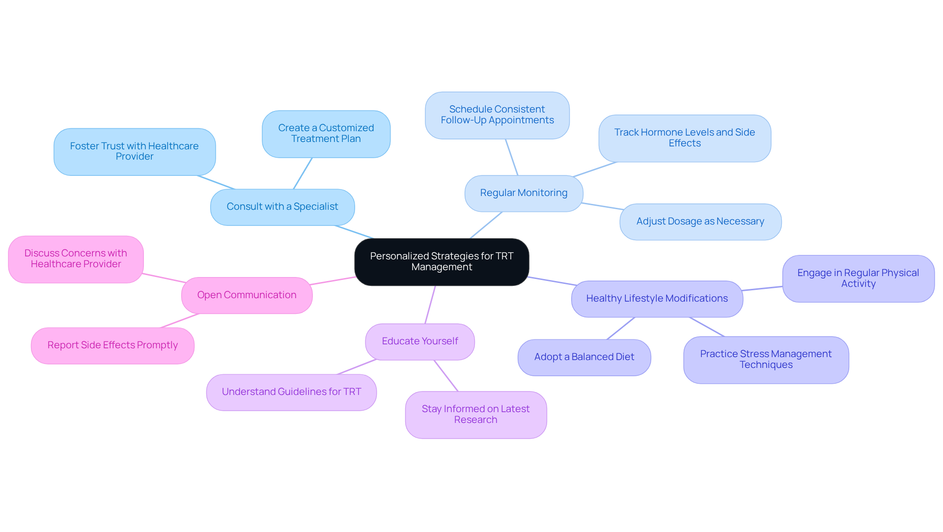 The center represents the main focus on personalized strategies for TRT. Each branch shows a key strategy, and the sub-points provide actionable tips to help you navigate your TRT journey effectively.