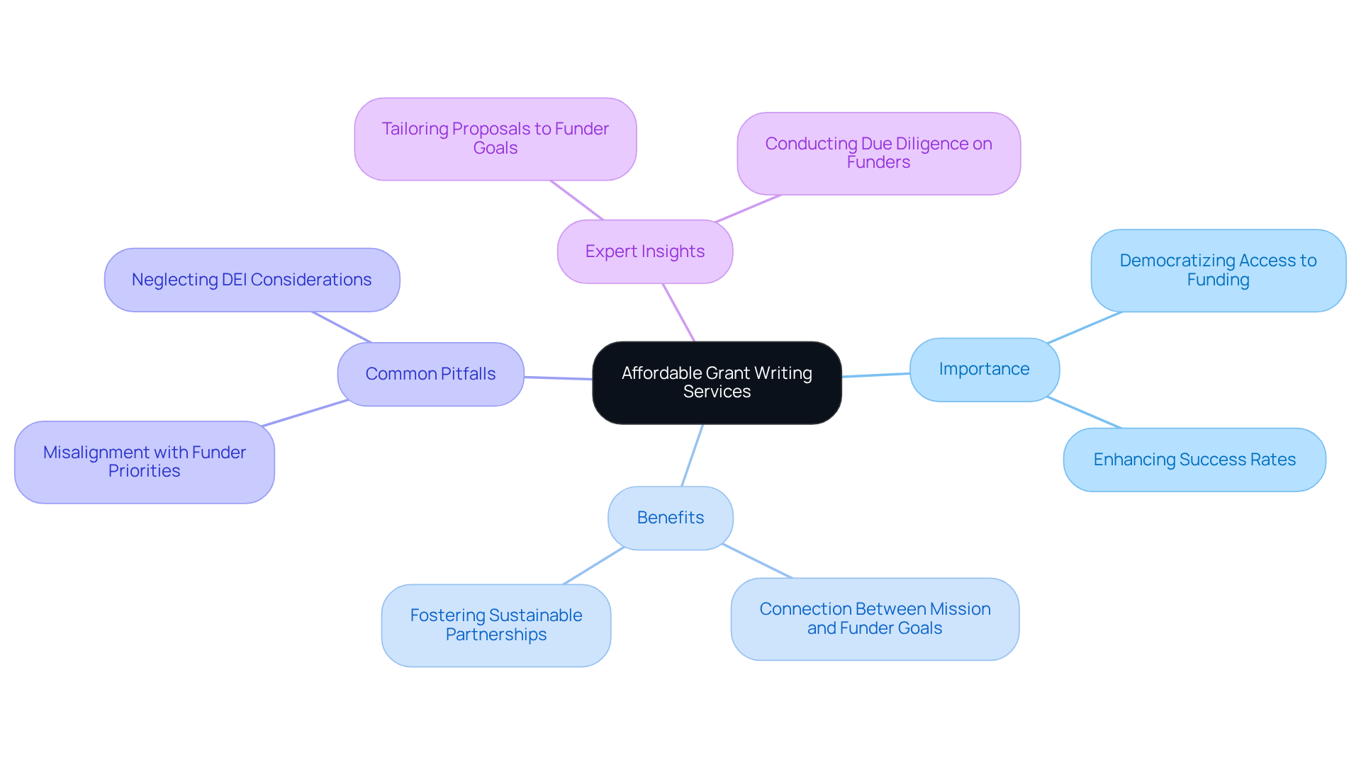 The central node represents the main topic, while branches show key points related to the importance and benefits of these services, as well as potential pitfalls to avoid.