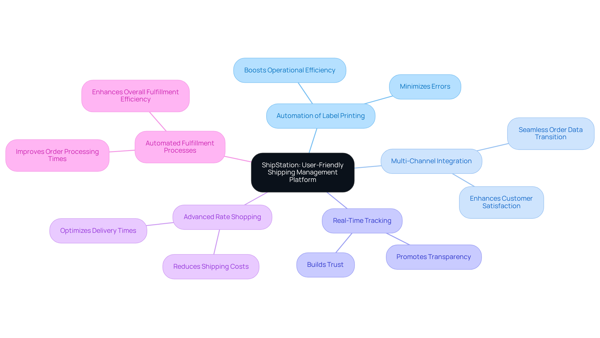 Start at the center with ShipStation, then explore each branch to see its features and how they benefit e-commerce businesses. Each color represents a different feature area, making it easy to navigate through the information.
