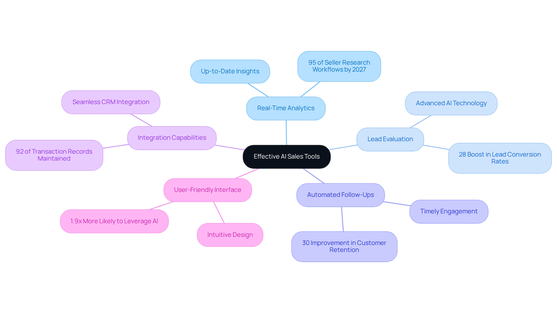 The central node represents the main topic of AI sales tools, while each branch shows a key feature. The sub-branches provide additional details and statistics that illustrate the importance of each feature in boosting sales performance.
