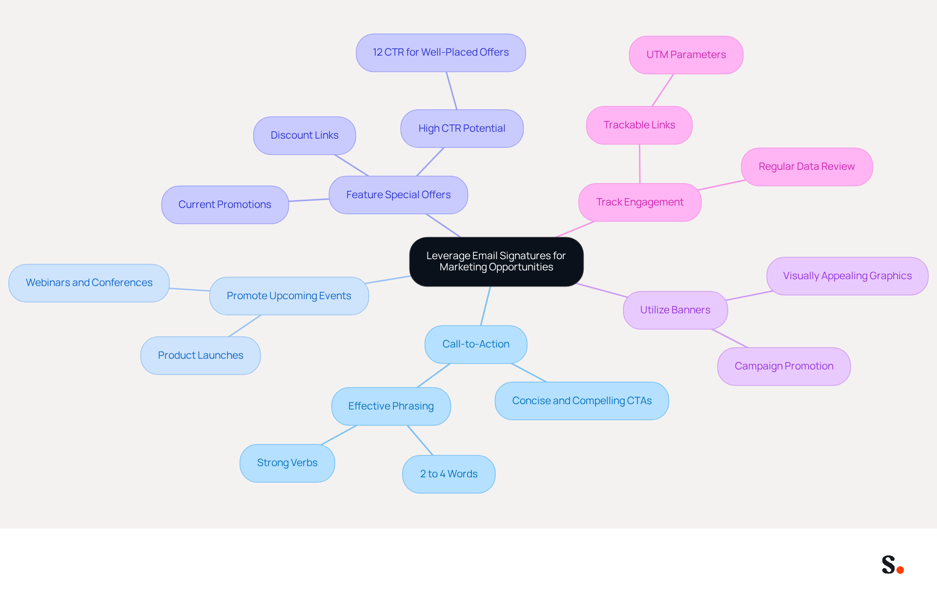 This mindmap starts with the main idea in the center and branches out to show different strategies for using email signatures in marketing. Each branch represents a strategy, and the sub-branches provide more details or examples. Follow the branches to see how each strategy contributes to the overall goal of enhancing marketing through email.