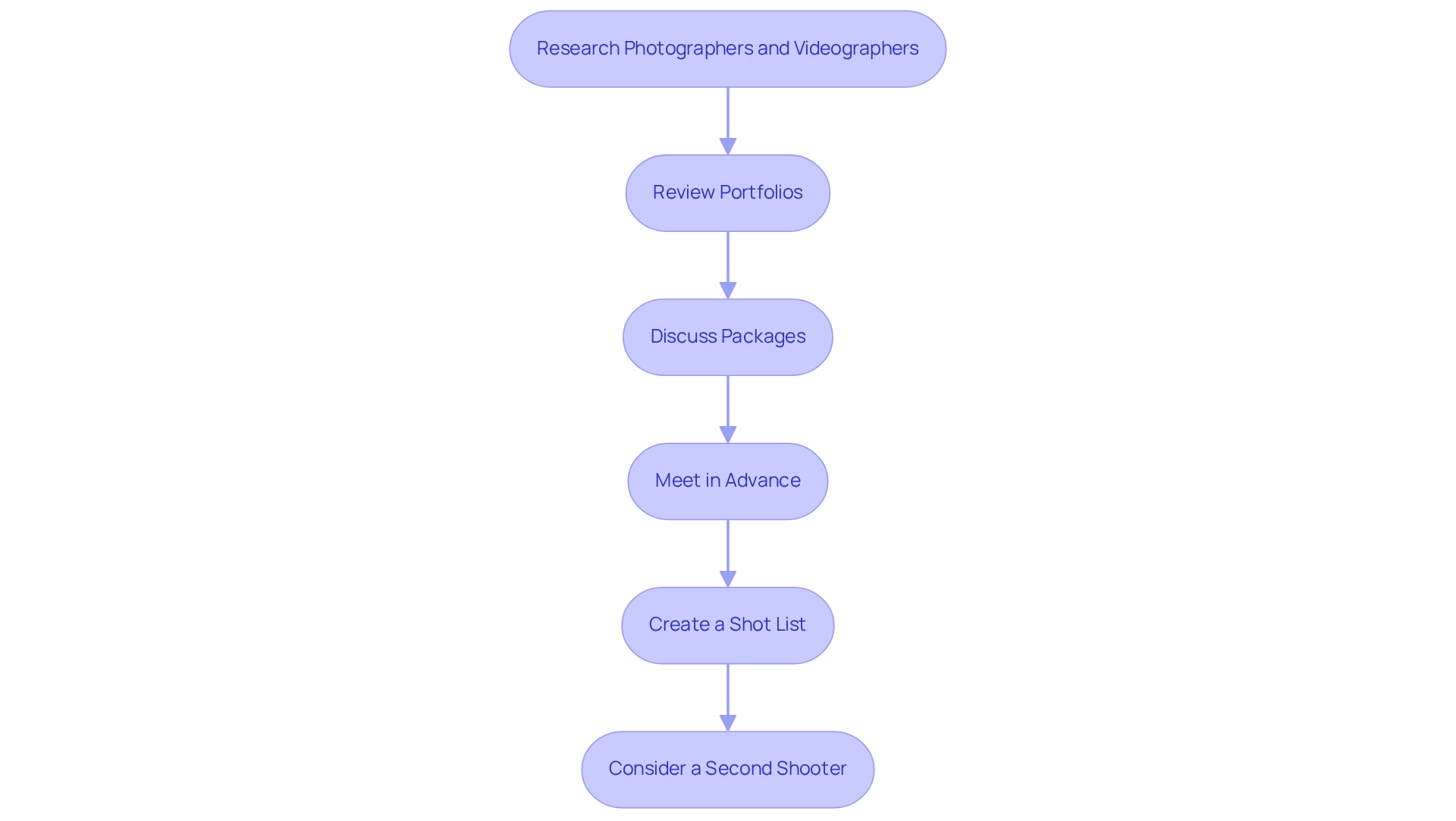 Each box represents a step in the selection process, and the arrows indicate the sequential flow from one step to the next.