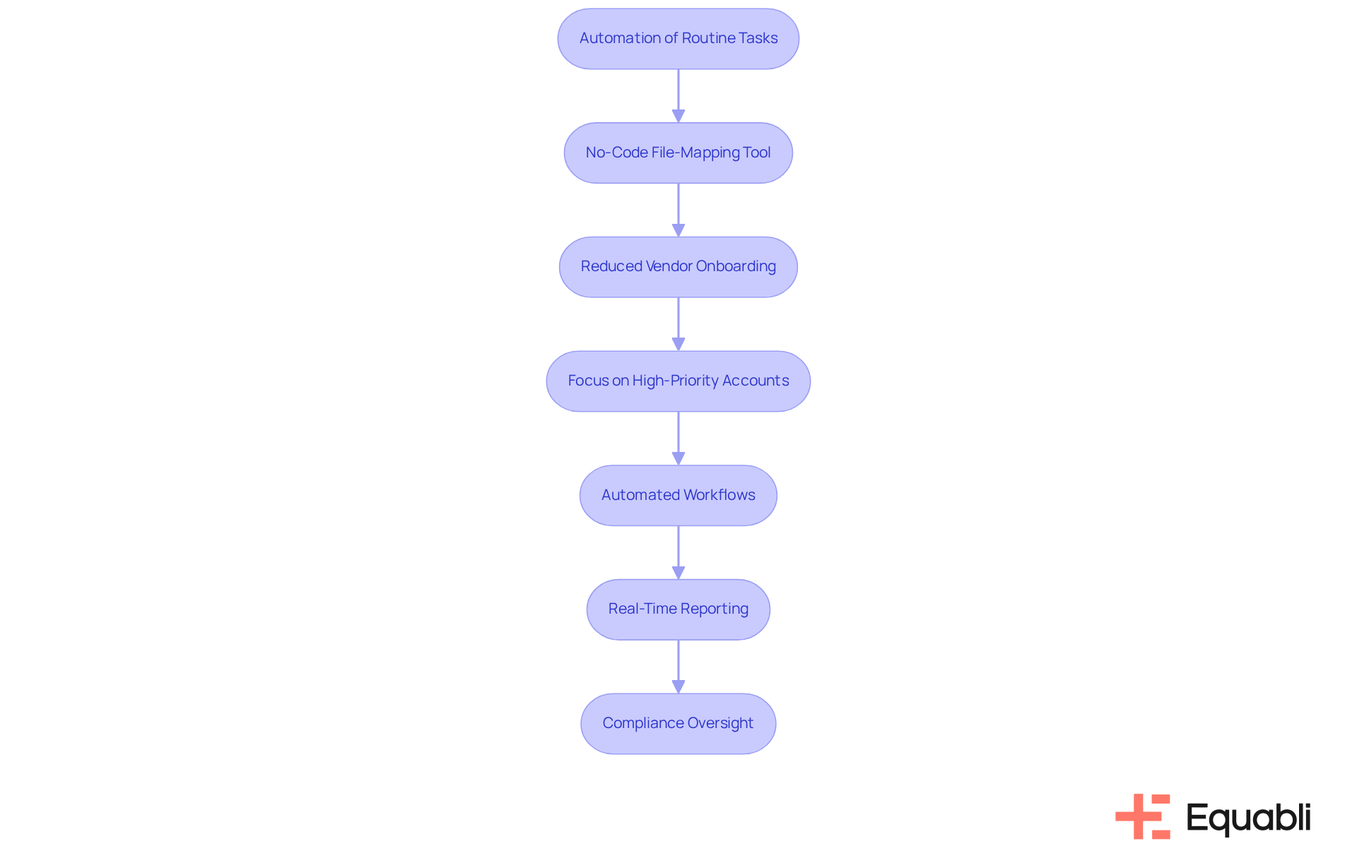 This flowchart shows how EQ Collect’s tools and processes connect to enhance debt recovery efficiency. Each box represents a vital step, and the arrows illustrate the flow from one stage to the next.